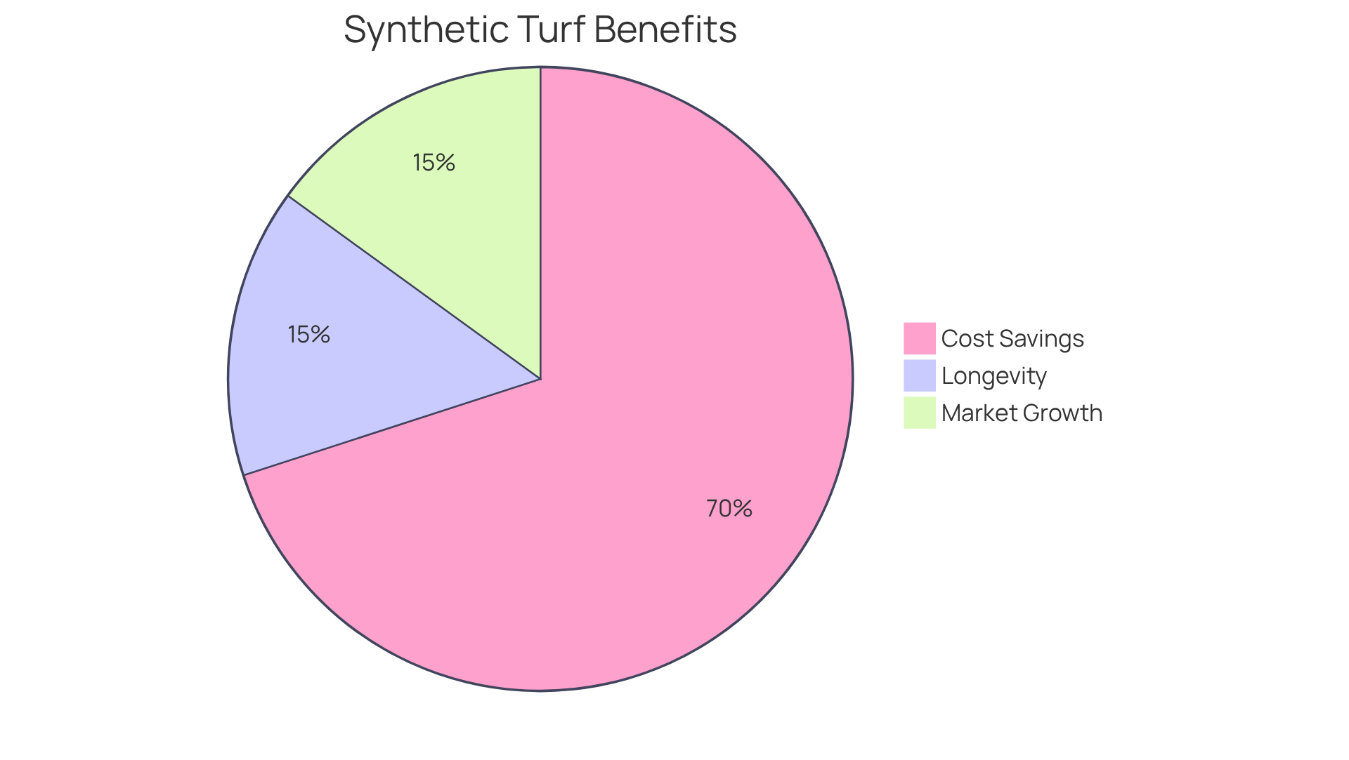 Each slice of the pie shows a different aspect of synthetic turf's advantages: the larger the slice, the more significant the benefit. The green slice represents the 70% reduction in maintenance costs, the blue slice shows the longevity of the turf, and the orange slice indicates the projected market growth.
