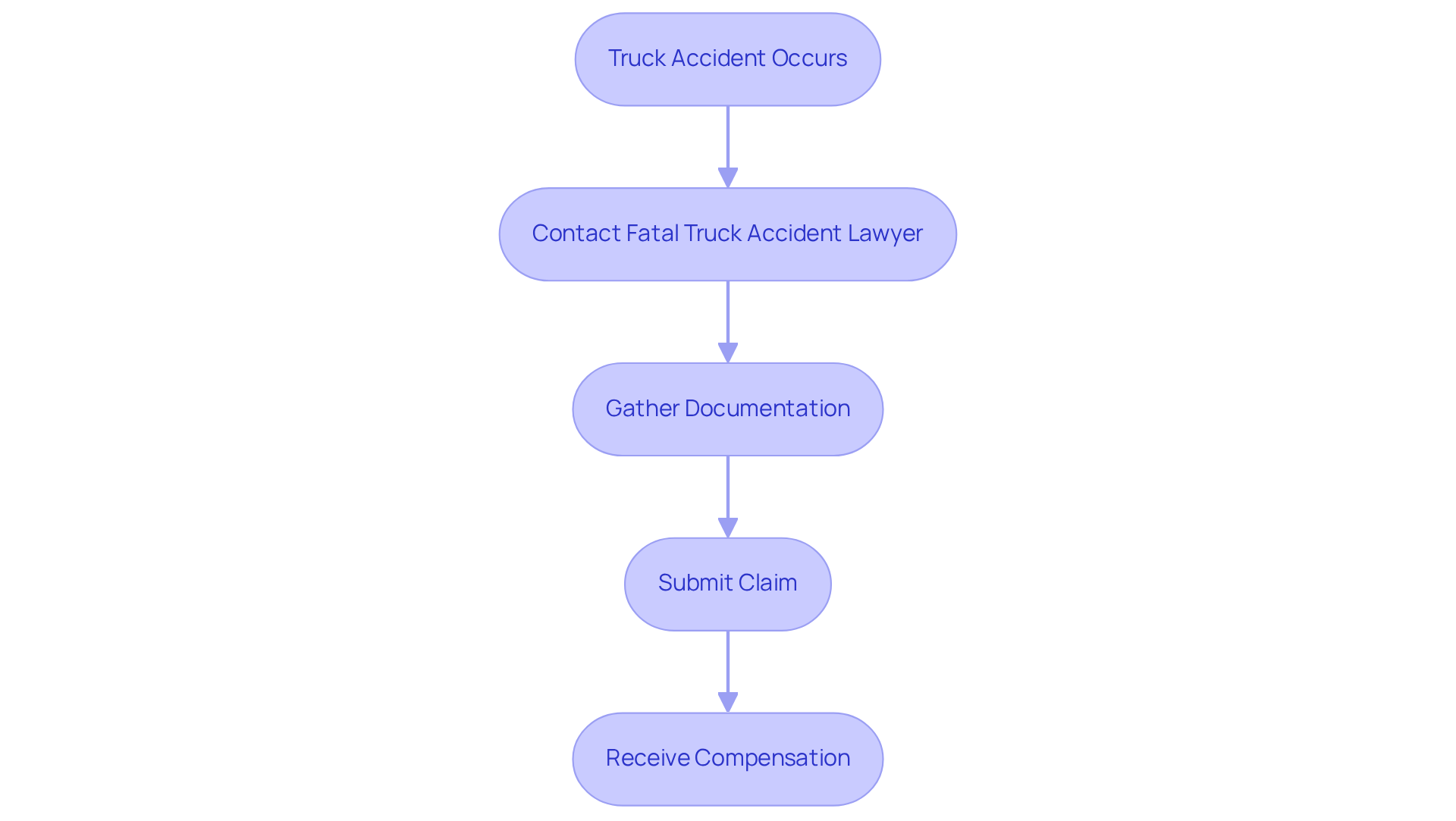 Each box represents a step in the claims process. Follow the arrows to see how to move from one step to the next, with the support of your lawyer guiding you through.