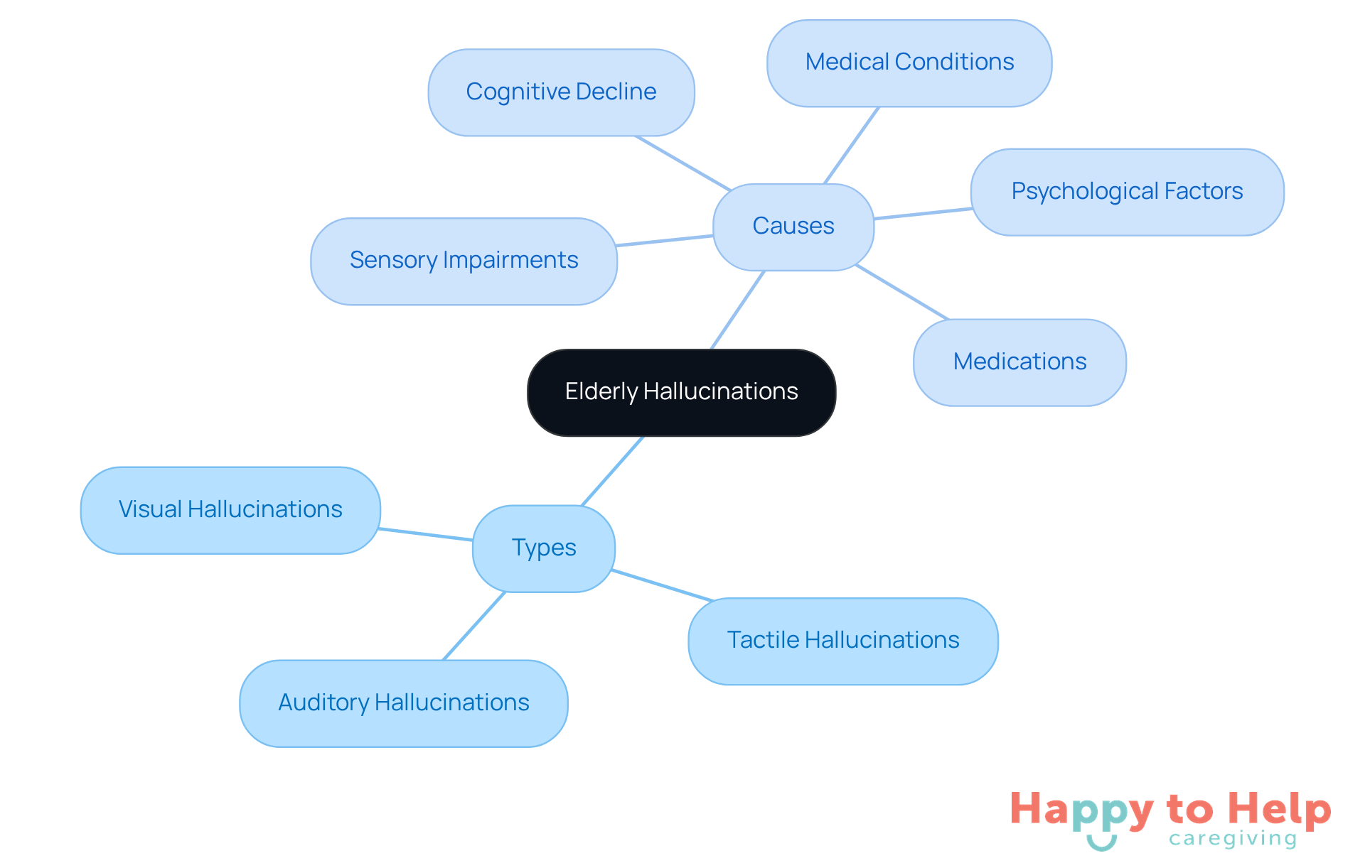 The central node represents elderly hallucinations, with branches showing different types and causes. Each color-coded branch helps you see how various factors contribute to the experiences of elderly individuals.