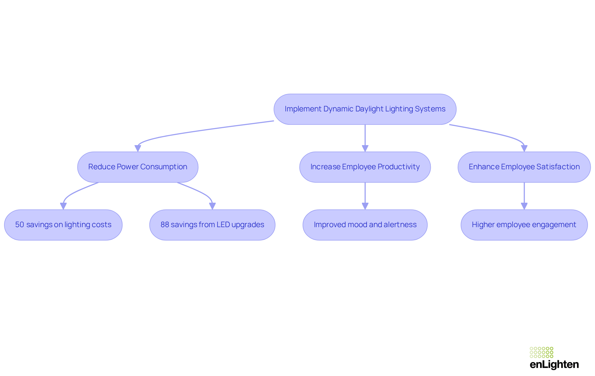 This flowchart shows how adopting dynamic daylight lighting systems can lead to energy savings and improved workplace environments. Follow the arrows to see the relationship between each step and its outcomes.