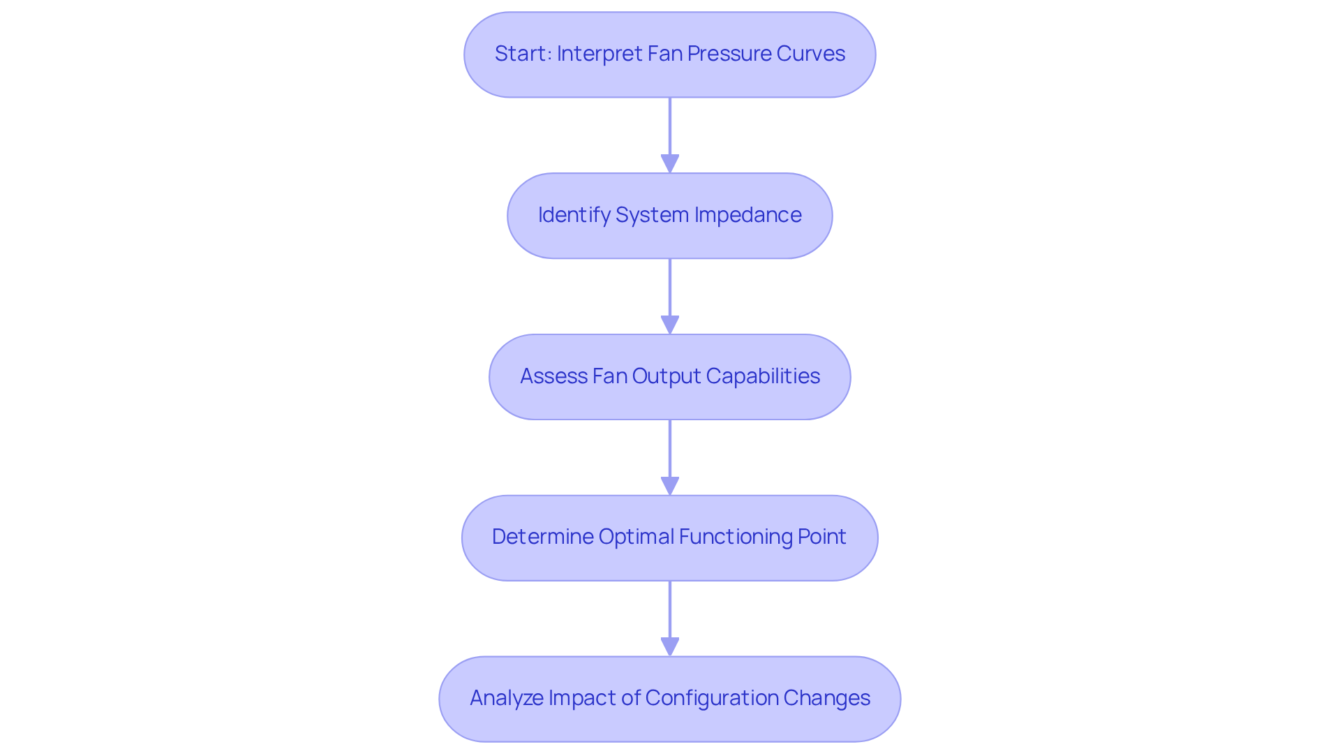 Follow the flowchart from start to finish to understand how to analyze fan performance curves effectively. Each step leads you through the process of aligning system needs with fan capabilities. Follow the flowchart from start to finish to understand how to analyze fan performance curves effectively. Each step leads you through the process of aligning system needs with fan capabilities.