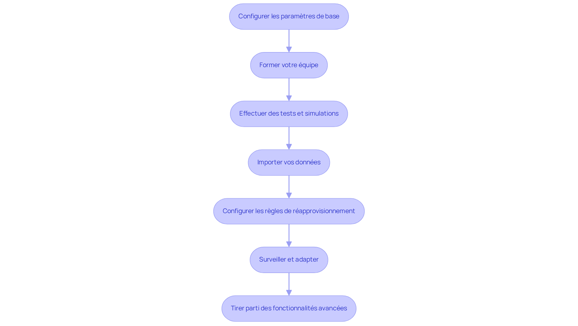 Chaque boîte représente une étape dans le processus d'intégration. Suivez les flèches pour voir comment passer d'une étape à l'autre, afin d'optimiser votre gestion des stocks avec Odoo. Chaque boîte représente une étape dans le processus d'intégration. Suivez les flèches pour voir comment passer d'une étape à l'autre, afin d'optimiser votre gestion des stocks avec Odoo.