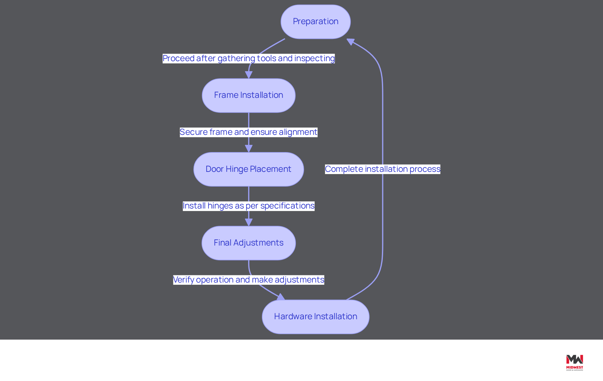 Each box in the flowchart represents a step in the installation process. Follow the arrows to see the order of operations, ensuring you complete each step for a successful installation.