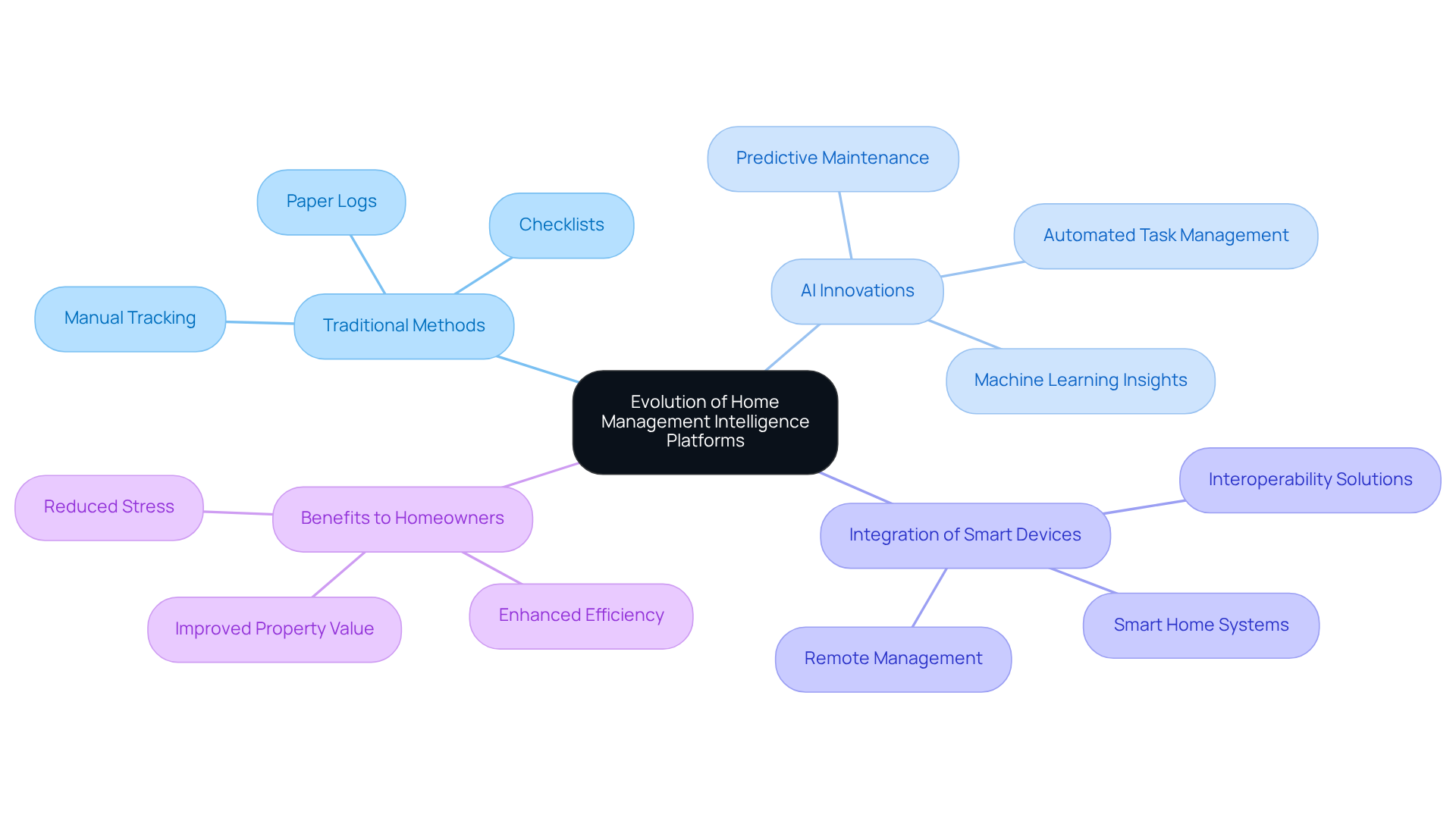 At the center, you'll find the main theme of the evolution of home management platforms. Branches lead to different aspects of the journey, showing how home management has changed and improved, making it easier for homeowners to manage their properties. At the center, you'll find the main theme of the evolution of home management platforms. Branches lead to different aspects of the journey, showing how home management has changed and improved, making it easier for homeowners to manage their properties.