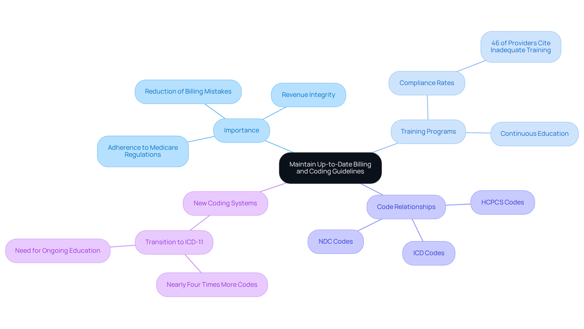 The central node represents the main topic, while branches show related concepts and details. Each color-coded branch allows you to easily follow different themes about maintaining up-to-date billing and coding practices.