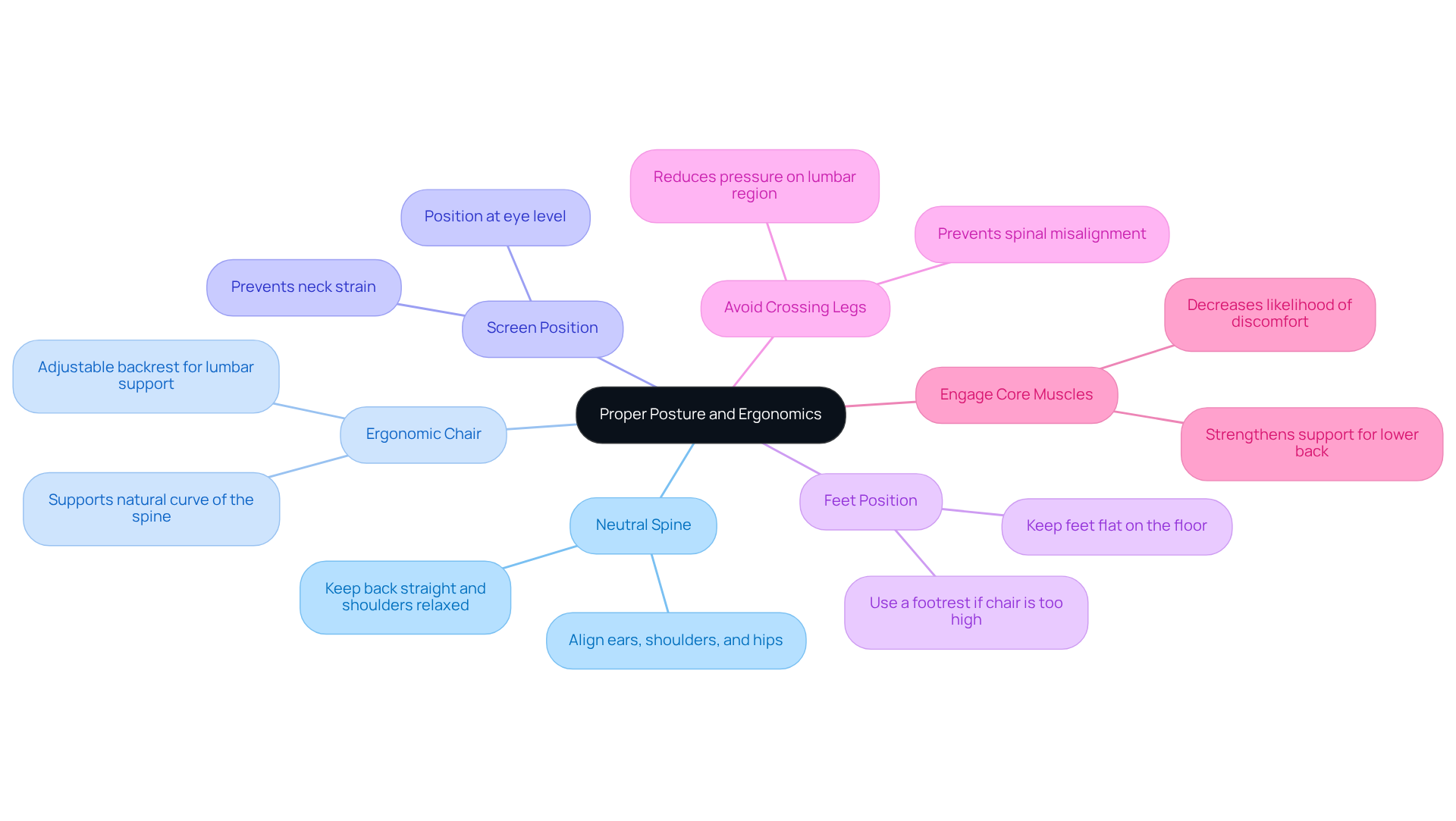 This mindmap starts with the main idea of maintaining proper posture and ergonomics. Each branch represents a key recommendation, and the sub-branches provide additional details. Follow the branches to explore how each tip contributes to preventing lower back pain. This mindmap starts with the main idea of maintaining proper posture and ergonomics. Each branch represents a key recommendation, and the sub-branches provide additional details. Follow the branches to explore how each tip contributes to preventing lower back pain.