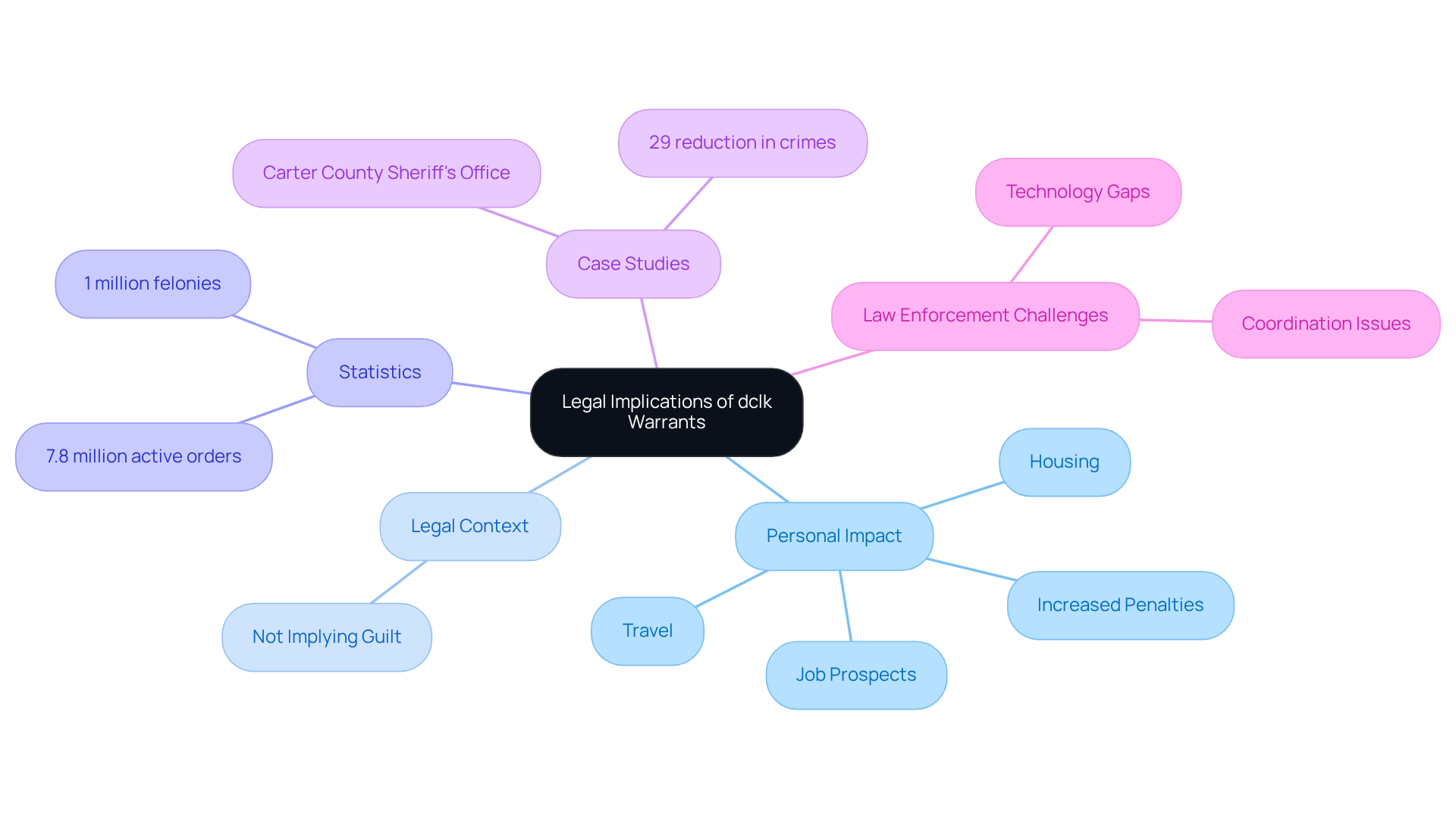 This mindmap starts with the central theme of dclk warrants and branches out to show how they affect various aspects of life and law enforcement. Each branch represents a different area of concern or information, helping you see the bigger picture and how everything connects.