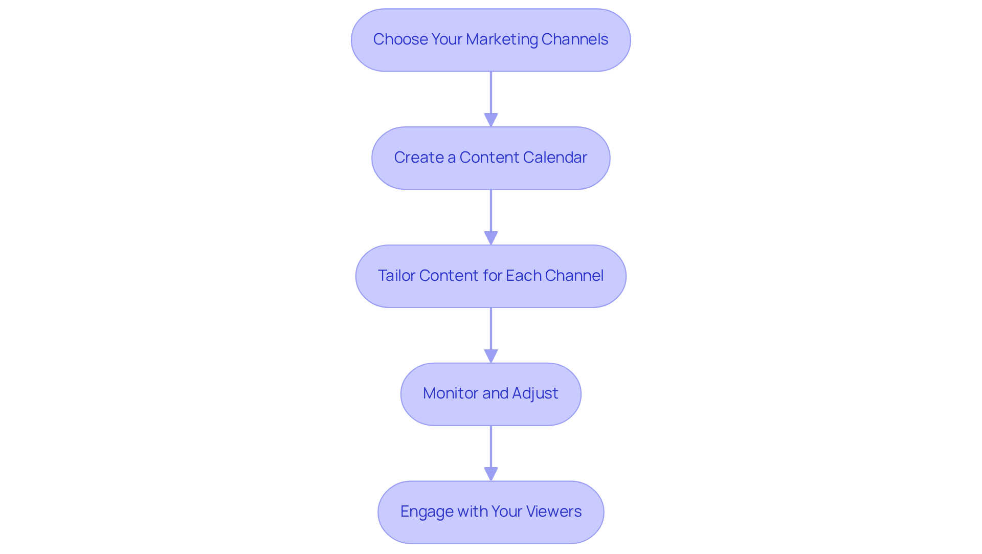 Each box represents a crucial step in executing your brand strategy. Follow the arrows to see the order of actions you need to take for successful marketing across channels. Each box represents a crucial step in executing your brand strategy. Follow the arrows to see the order of actions you need to take for successful marketing across channels.