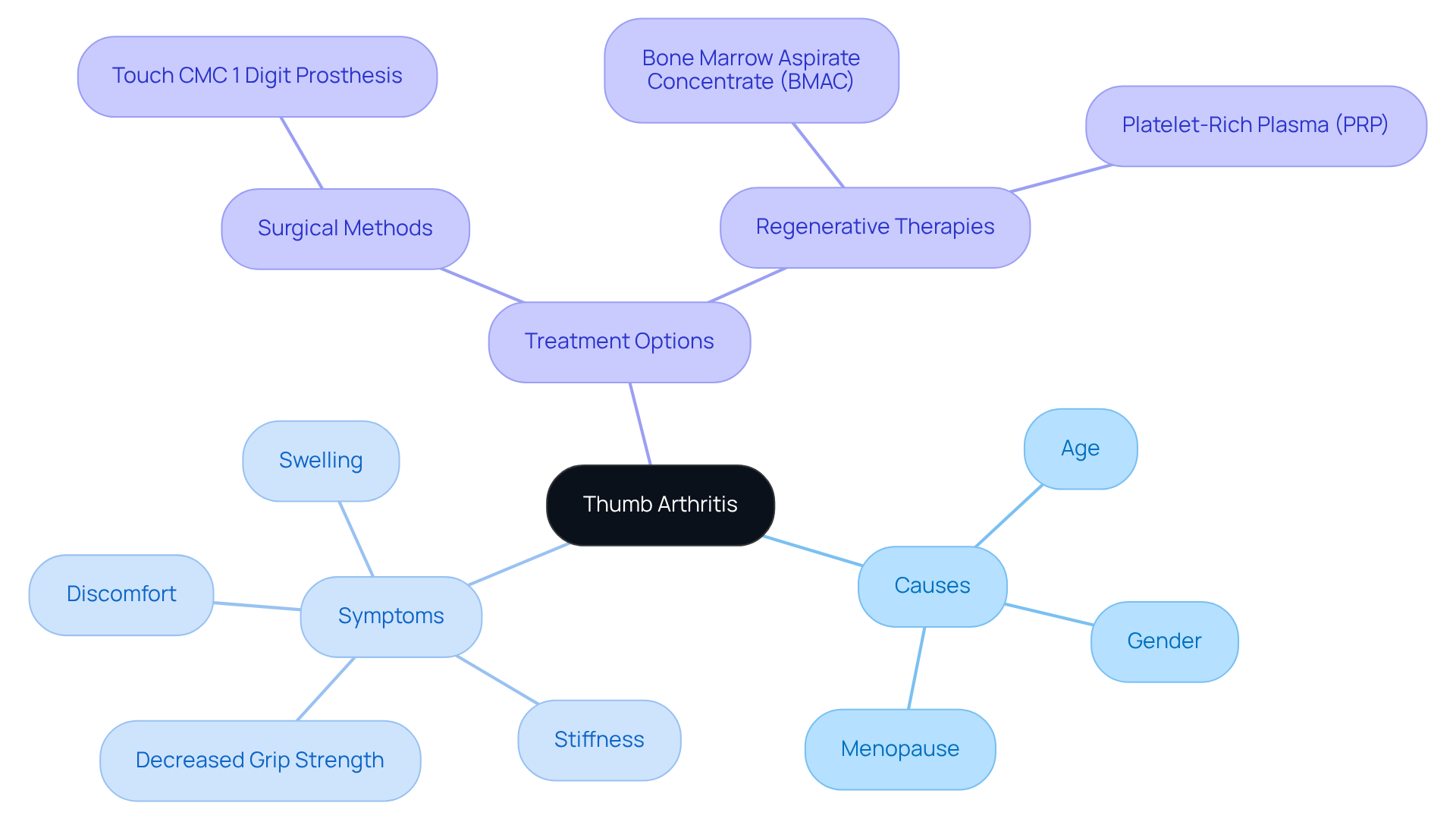 This mindmap starts with the main topic of thumb arthritis at the center. From there, you can explore the causes, symptoms, and treatment options. Each branch represents a different aspect of the condition, helping you see how they connect and relate to one another.