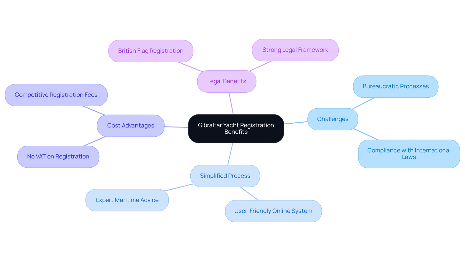 Start from the center with Gibraltar's registration benefits, and follow the branches to see how each benefit tackles specific challenges yacht owners face. Start from the center with Gibraltar's registration benefits, and follow the branches to see how each benefit tackles specific challenges yacht owners face.