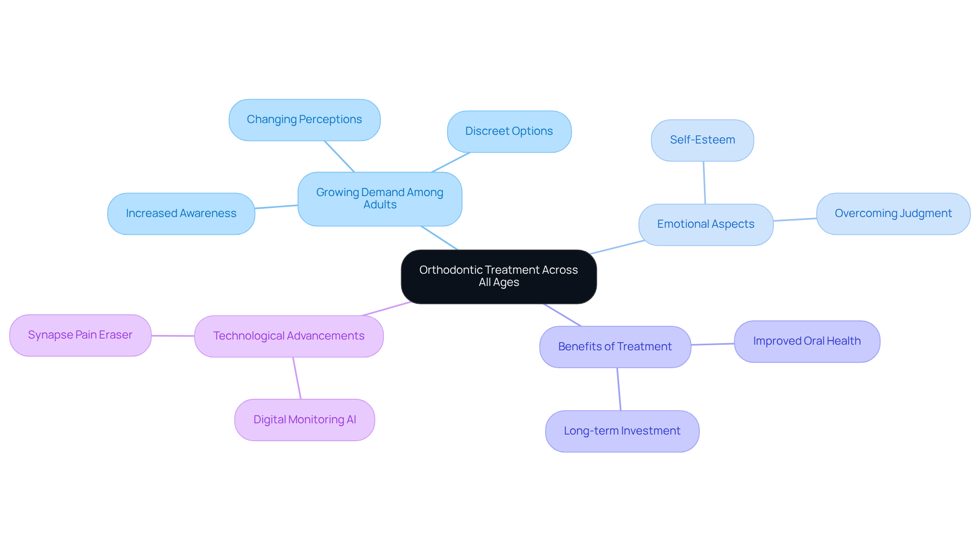 This mindmap illustrates the growing trend of orthodontic treatment for all ages. Start at the center with the main topic, then explore the branches to see how adult demand, emotional factors, benefits, and technology all connect to the idea of orthodontics. Each branch represents a key theme, making it easy to understand the broader picture.