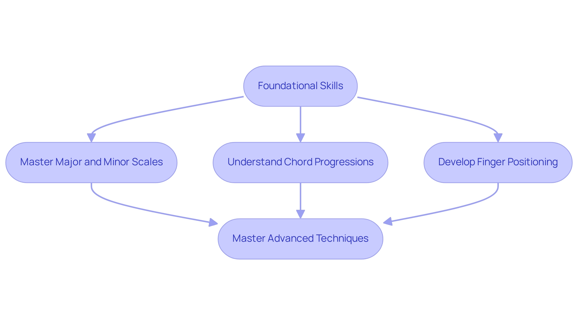 The boxes represent different skill levels, with arrows indicating the progression from foundational skills to advanced techniques.