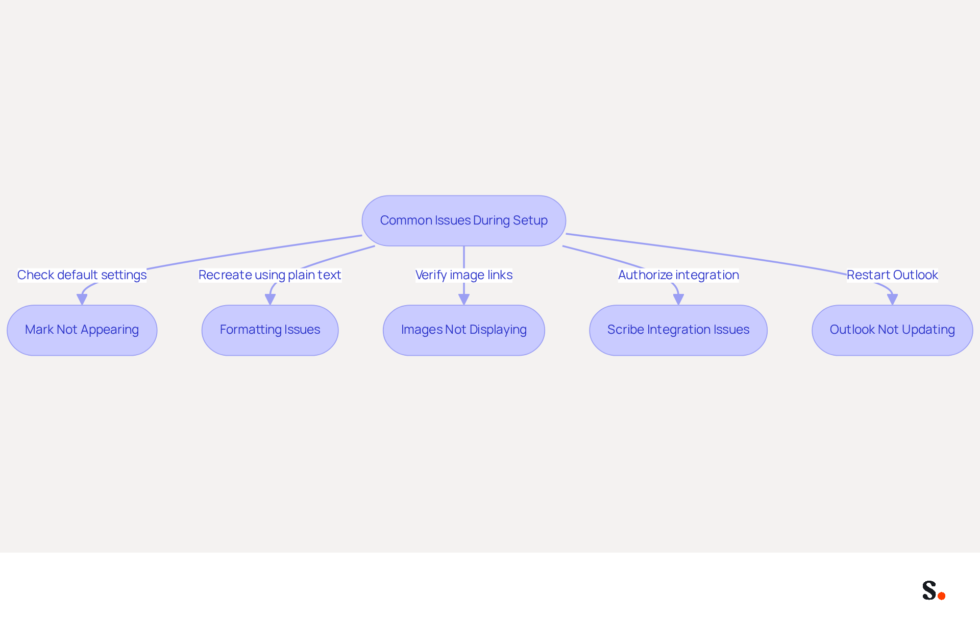 This flowchart guides you through common issues you might face when setting up your email signature. Each box represents a specific problem and offers a quick solution. Follow the arrows to see how to resolve each issue step by step. This flowchart guides you through common issues you might face when setting up your email signature. Each box represents a specific problem and offers a quick solution. Follow the arrows to see how to resolve each issue step by step.