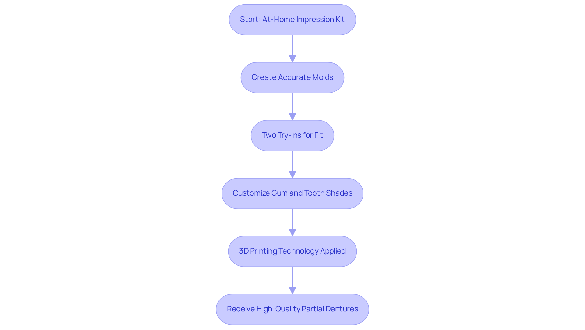 This flowchart outlines the steps to get your at-home partial dentures. Follow the arrows to see how you start with an impression kit and end up with your custom dentures!