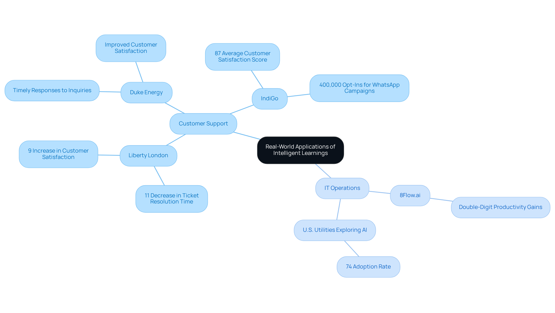 The central node represents the main theme, while branches show different industries and examples of AI applications. Each sub-branch highlights specific improvements, making it easy to see how intelligent learnings are applied in real-world scenarios. The central node represents the main theme, while branches show different industries and examples of AI applications. Each sub-branch highlights specific improvements, making it easy to see how intelligent learnings are applied in real-world scenarios.