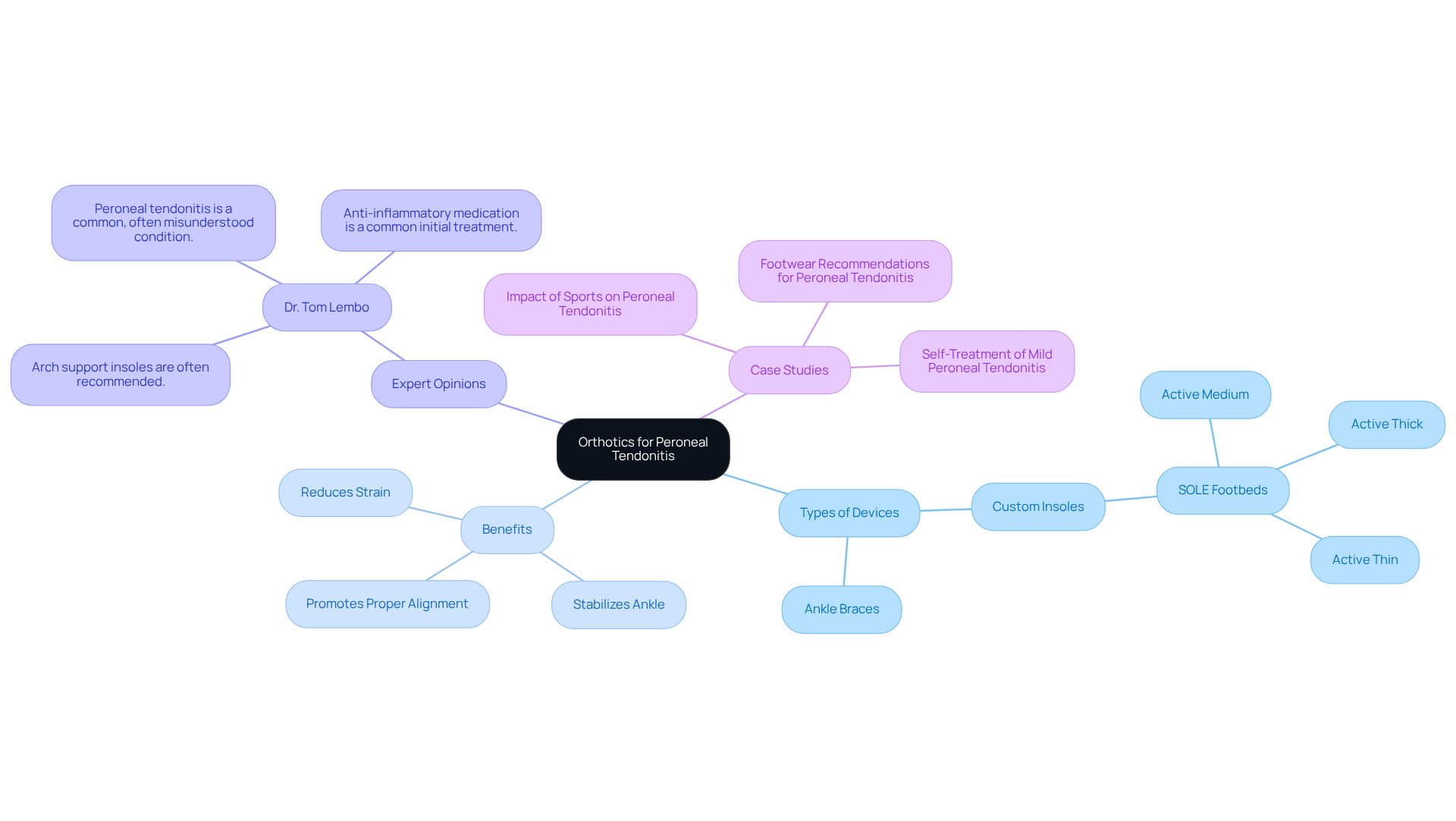 This mindmap starts with the main topic of orthotics and branches out into various related areas. Each branch represents a different aspect of how orthotics help with tendonitis, making it easy to see how they work and why they're important.
