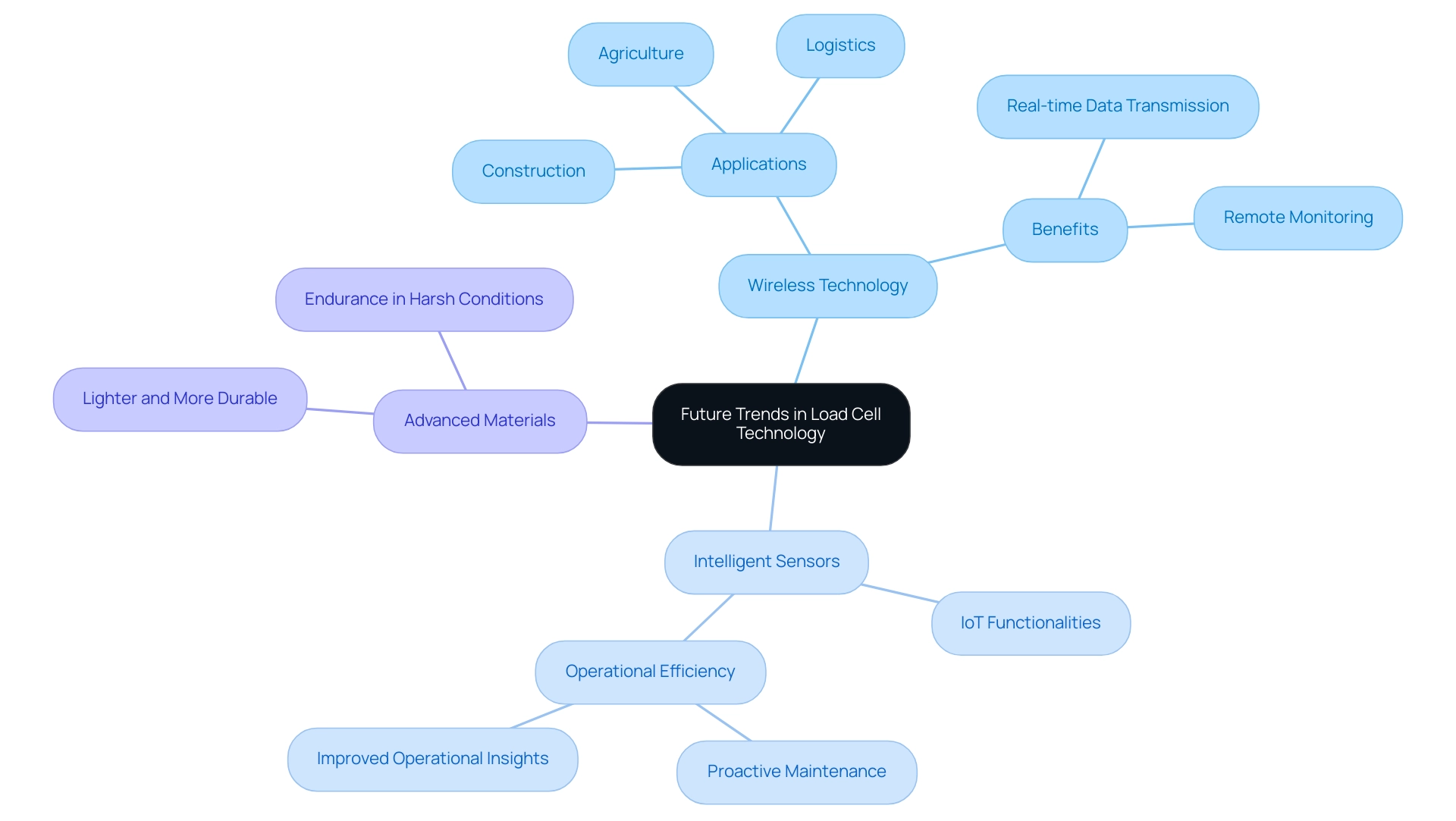 The central node represents the key topic, with branches showing the main trends in load cell technology and their respective details.