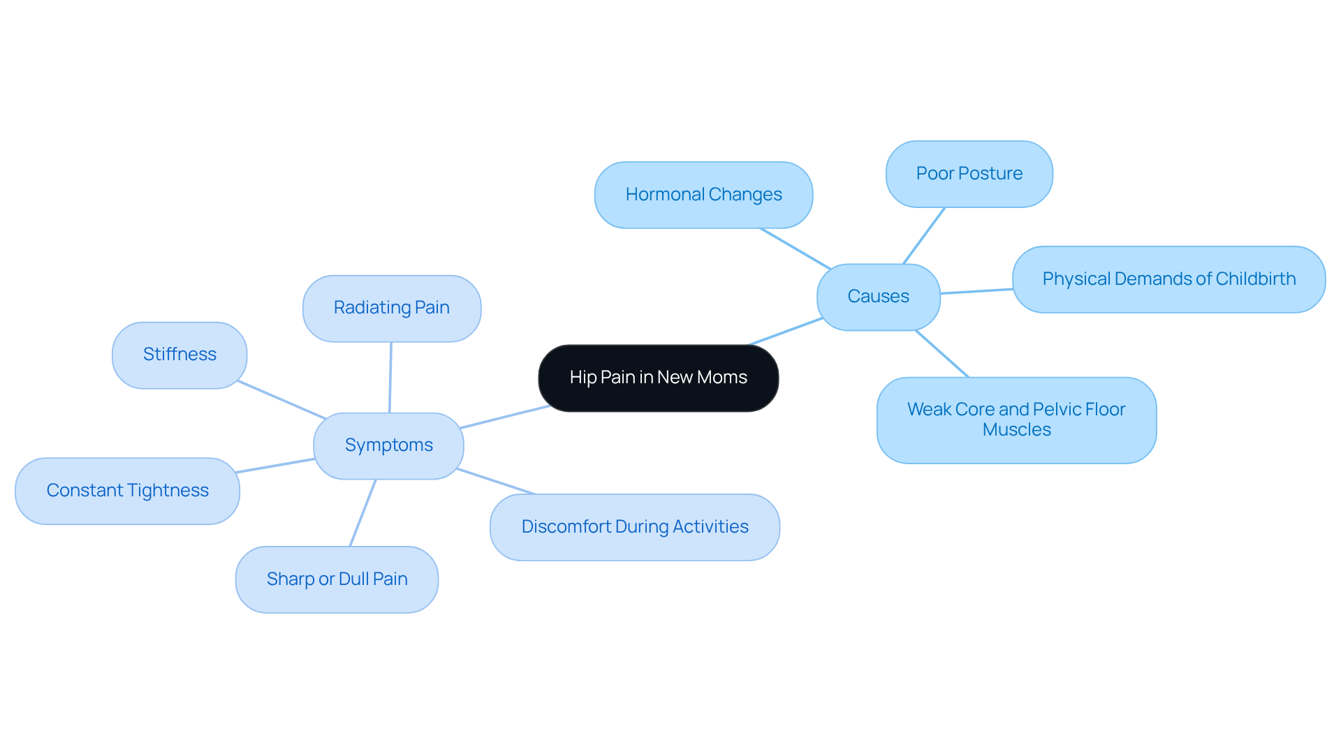 This mindmap starts with the main topic of hip pain in new mothers at the center. From there, you can explore the causes that lead to this pain and the symptoms that may arise. Each branch represents a different aspect, making it easy to see how everything connects and what to look out for. This mindmap starts with the main topic of hip pain in new mothers at the center. From there, you can explore the causes that lead to this pain and the symptoms that may arise. Each branch represents a different aspect, making it easy to see how everything connects and what to look out for.