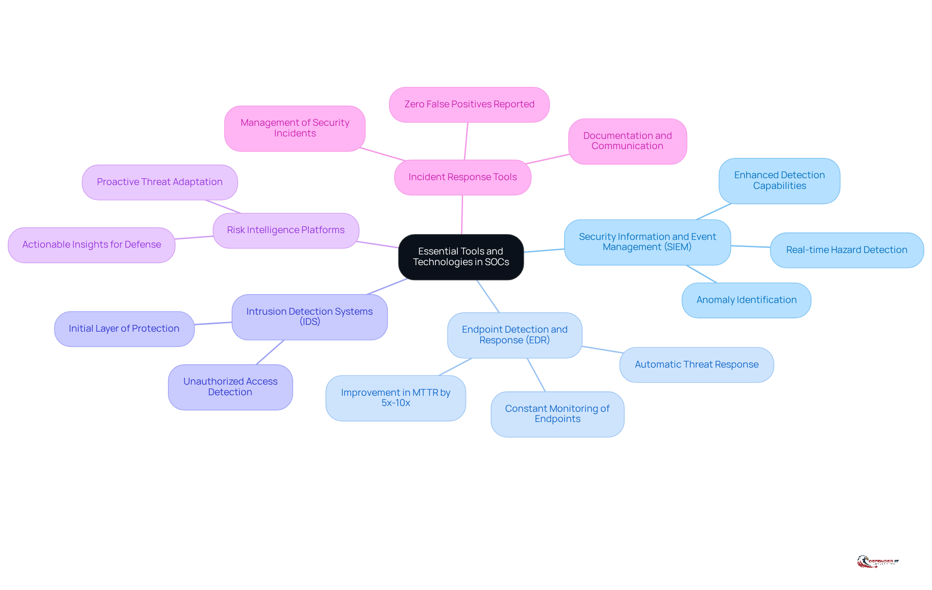 The central node represents the main topic of SOC tools. Each branch shows a specific tool, and the sub-branches provide details about what each tool does and why it's important. The colors help you quickly identify different tools and their roles in cybersecurity. The central node represents the main topic of SOC tools. Each branch shows a specific tool, and the sub-branches provide details about what each tool does and why it's important. The colors help you quickly identify different tools and their roles in cybersecurity.