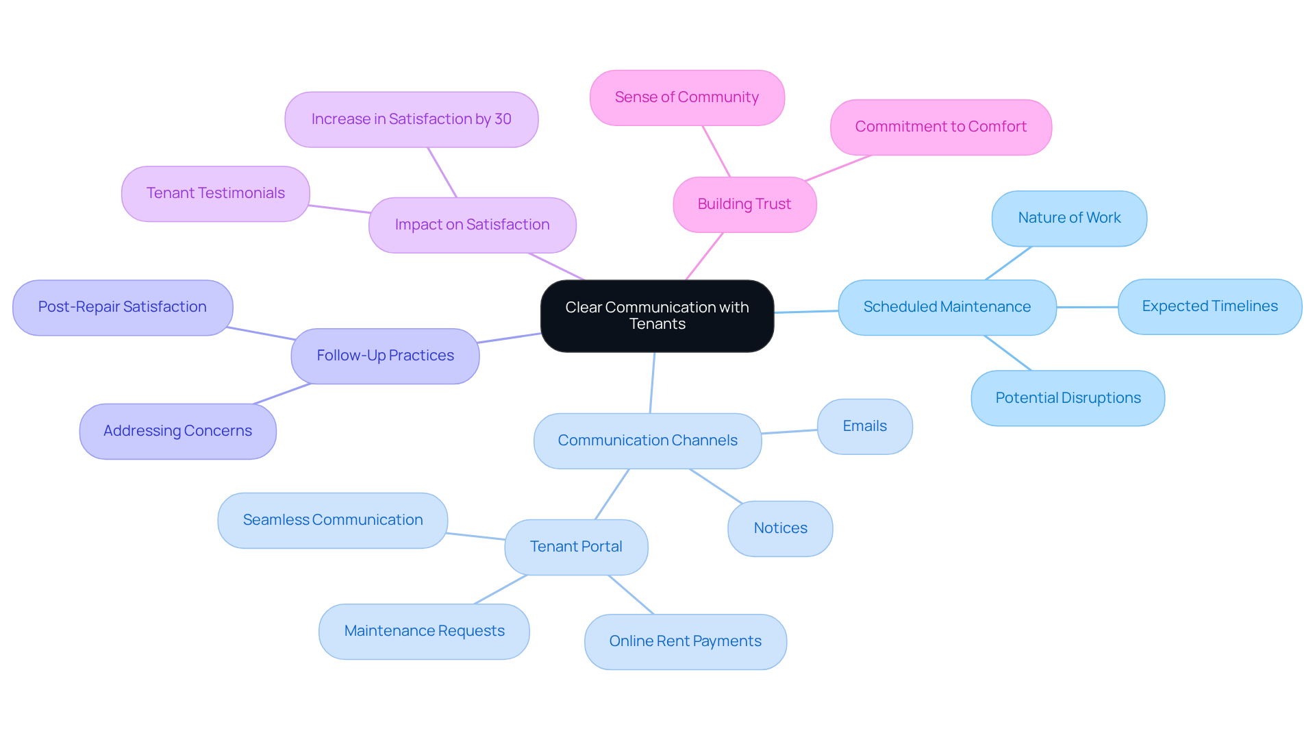This mindmap illustrates how clear communication with tenants can enhance their living experience. Each branch represents a key aspect of communication, showing how they contribute to overall satisfaction and trust.