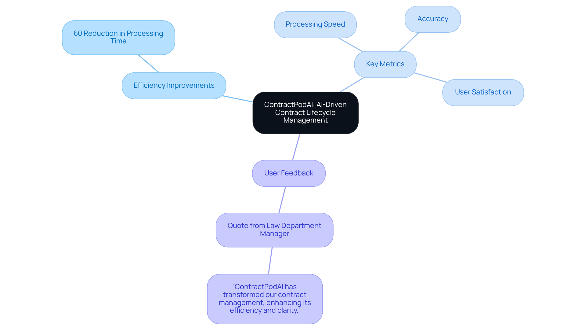 The central node represents ContractPodAI, while the branches show how it improves contract management through efficiency, key metrics, and user experiences. Follow the branches to explore each aspect in detail. The central node represents ContractPodAI, while the branches show how it improves contract management through efficiency, key metrics, and user experiences. Follow the branches to explore each aspect in detail.