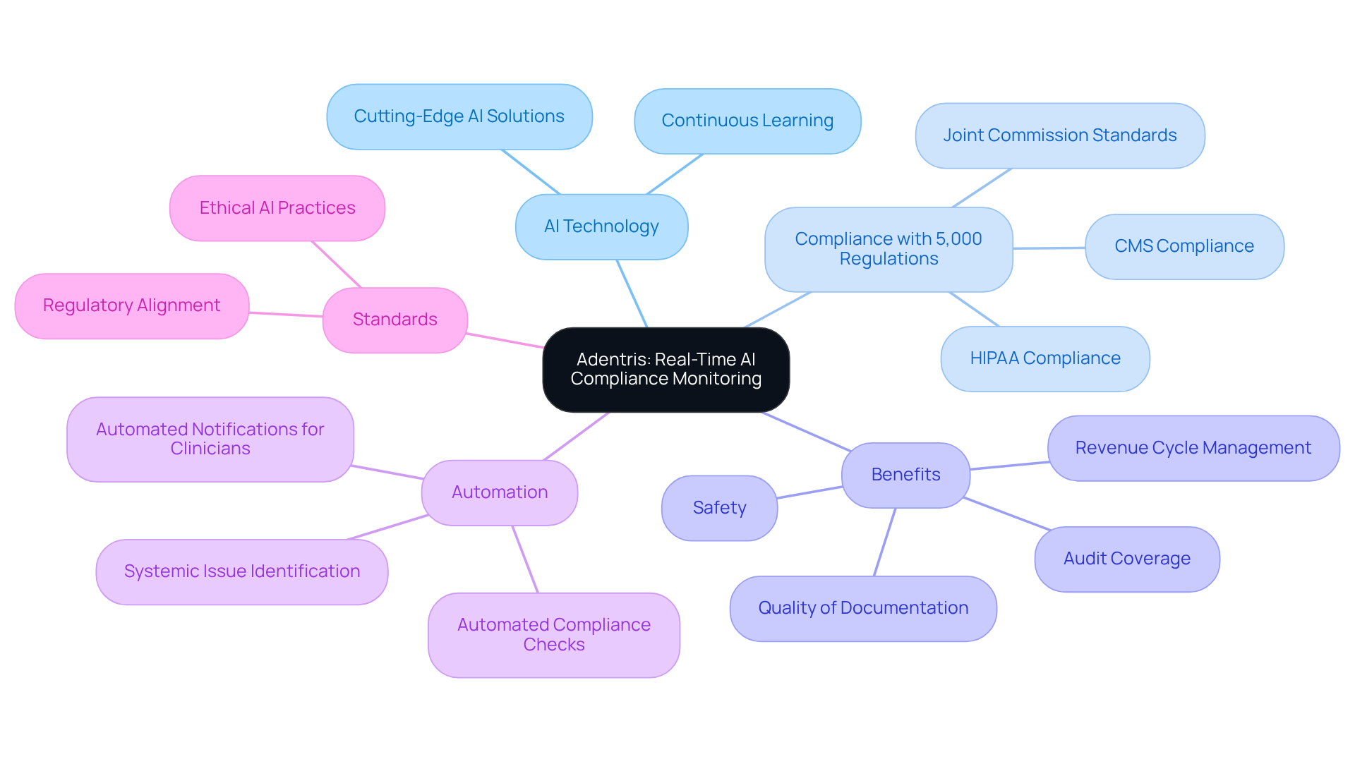 The center represents Adentris, and the branches show its key features and benefits. Each branch connects to specific aspects of how it improves compliance and efficiency in healthcare.