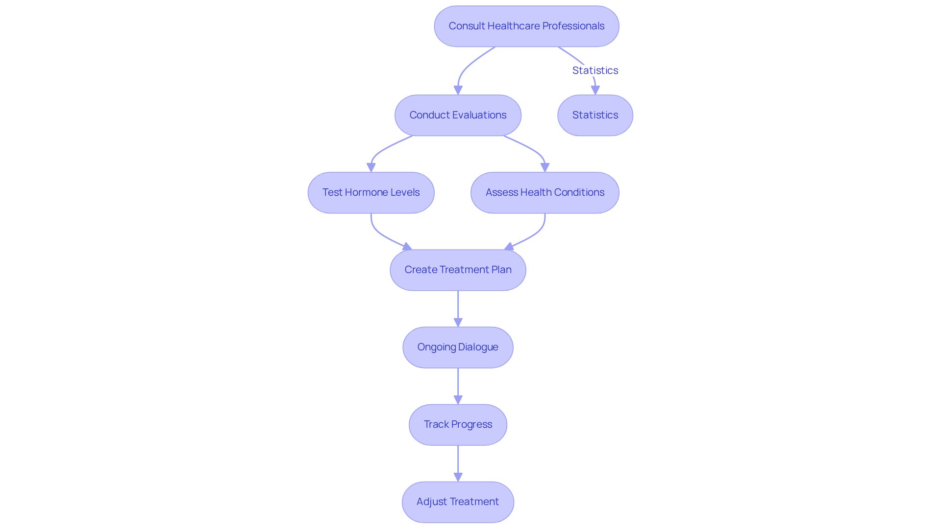 Follow the arrows to see the steps in consulting healthcare professionals for BHRT. The statistics show how important communication is for satisfaction and informed decisions.