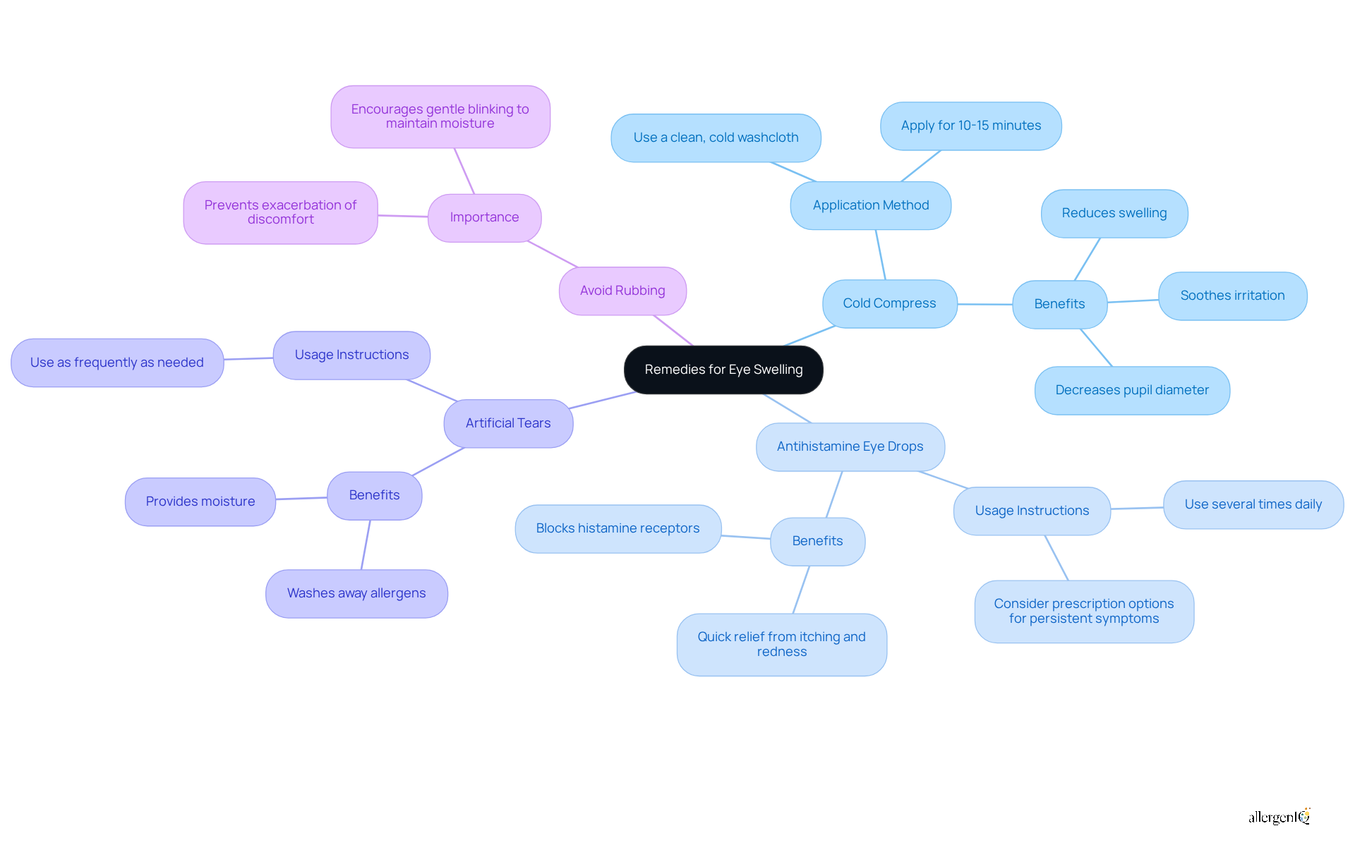 The central node represents the main topic of eye swelling remedies. Each branch shows a specific remedy, and the sub-branches provide additional details about how to use them and their benefits.