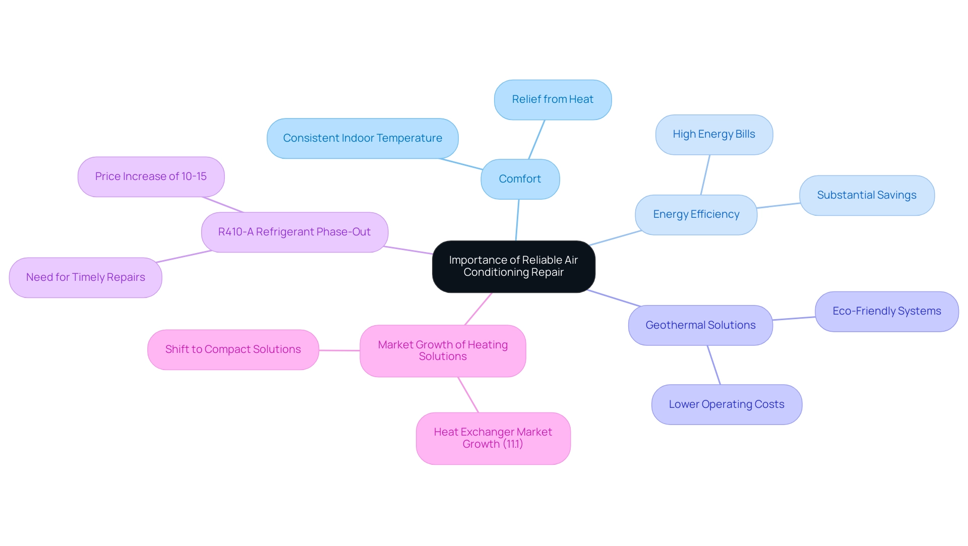 Each color-coded branch represents a key theme related to air conditioning repair, with sub-branches detailing specific aspects or advantages. Each color-coded branch represents a key theme related to air conditioning repair, with sub-branches detailing specific aspects or advantages.