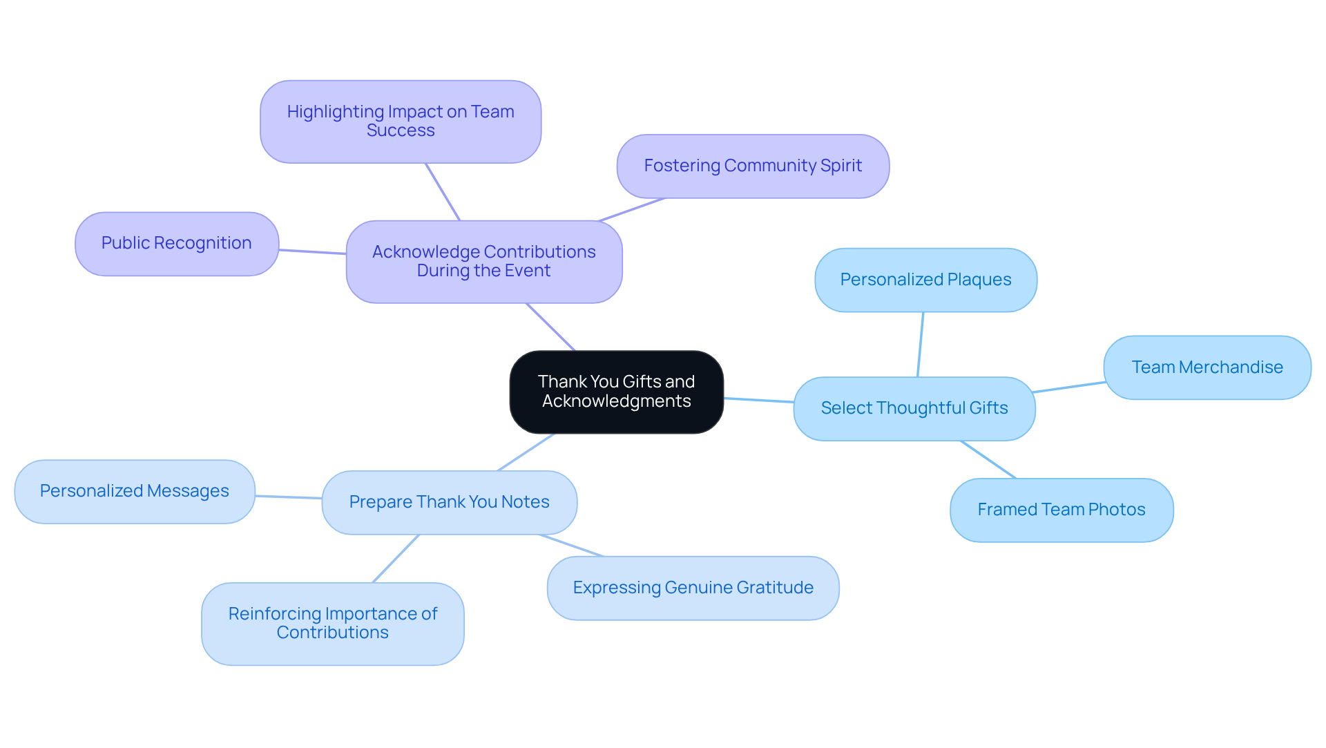 The center represents the main theme of gratitude, while the branches show specific actions you can take to express appreciation. Each color-coded branch highlights a different aspect of showing thanks. The center represents the main theme of gratitude, while the branches show specific actions you can take to express appreciation. Each color-coded branch highlights a different aspect of showing thanks.