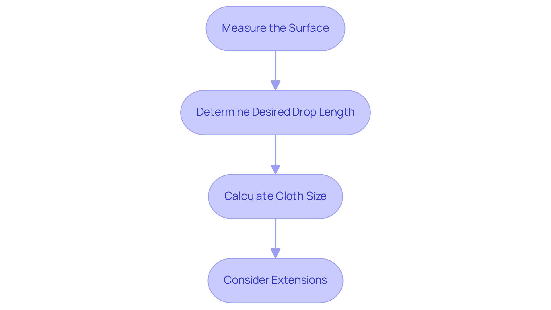 Each box represents a step in the measuring process. Follow the arrows to see how to measure your table and choose the right tablecloth size.