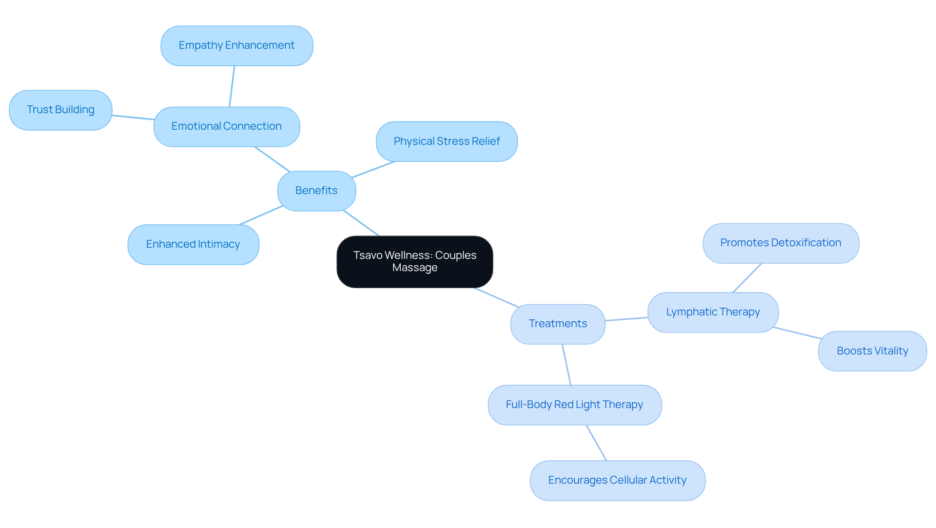 In the center, you'll find the main theme. As you follow the branches, you'll discover the benefits of couples massage and the specific treatments available, illustrating how they all contribute to enhancing partners' relationships.
