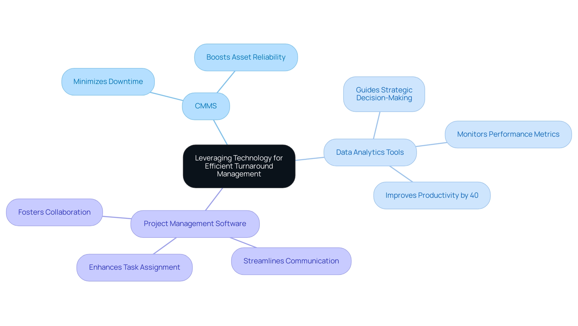 The central node represents the main theme, with branches indicating key technologies and their associated benefits.