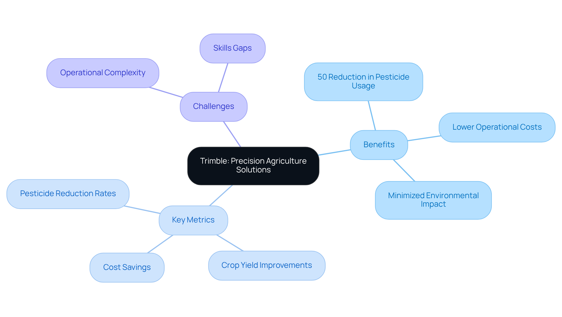Start at the center with Trimble's solutions, then explore the branches to see the benefits, metrics for evaluation, and challenges faced in adopting these technologies.