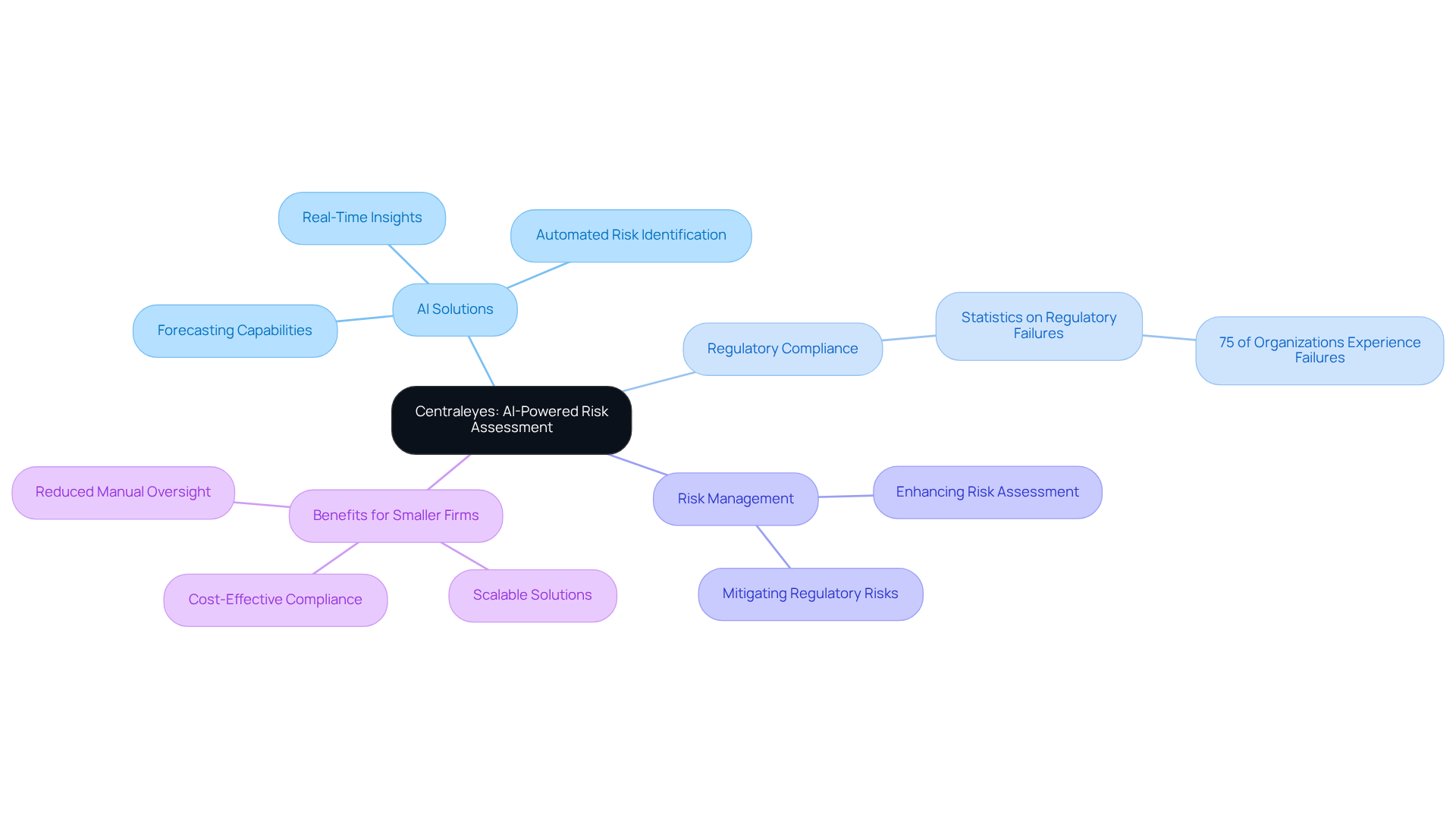 The central node represents Centraleyes, while the branches show different aspects of its functionality and benefits. Each color-coded branch helps you see how these elements connect to the main theme of regulatory compliance in the energy sector.