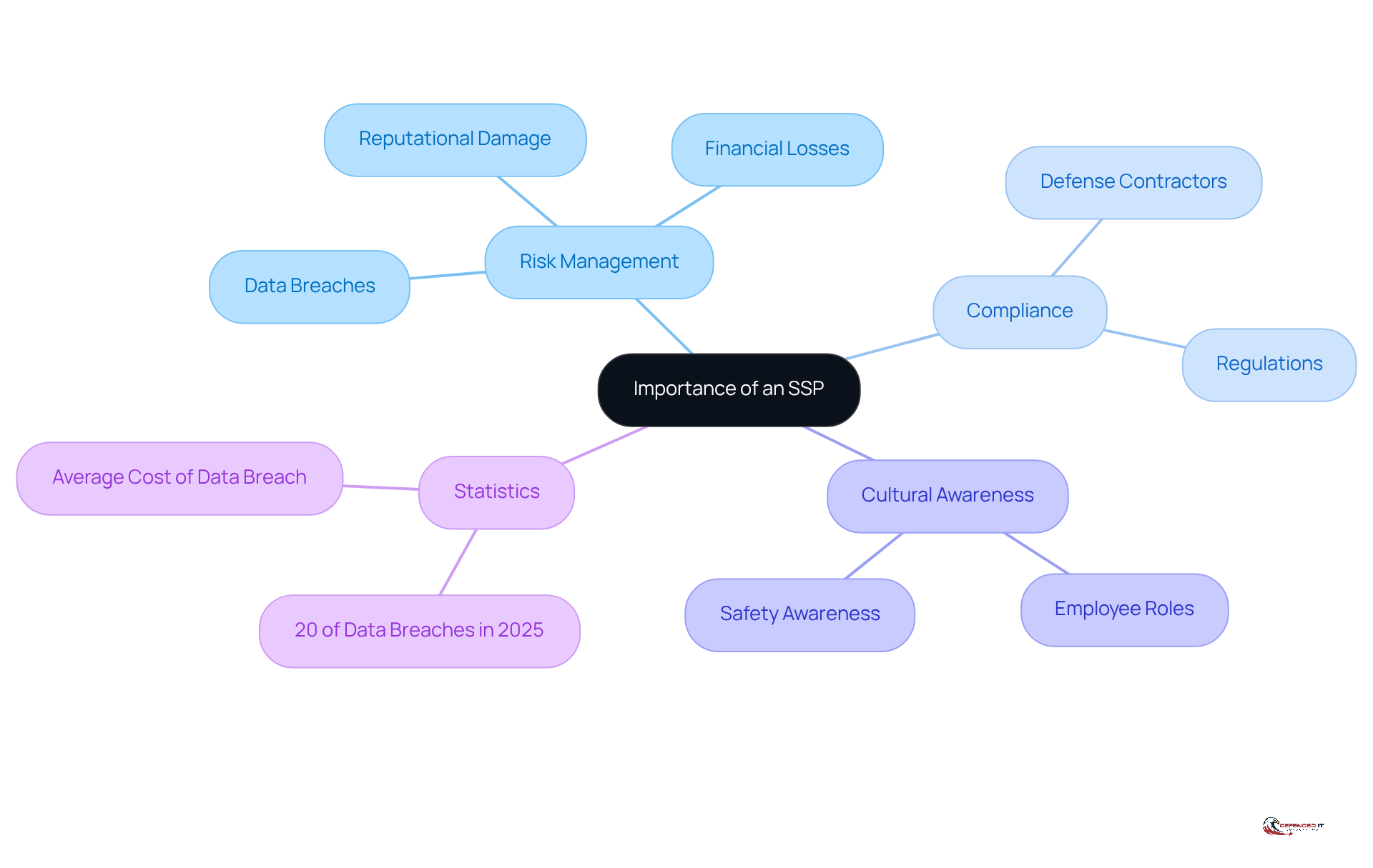 This mindmap illustrates why a System Security Plan is crucial. Each branch represents a different aspect of its importance, helping you see how they all connect to the central idea. This mindmap illustrates why a System Security Plan is crucial. Each branch represents a different aspect of its importance, helping you see how they all connect to the central idea.