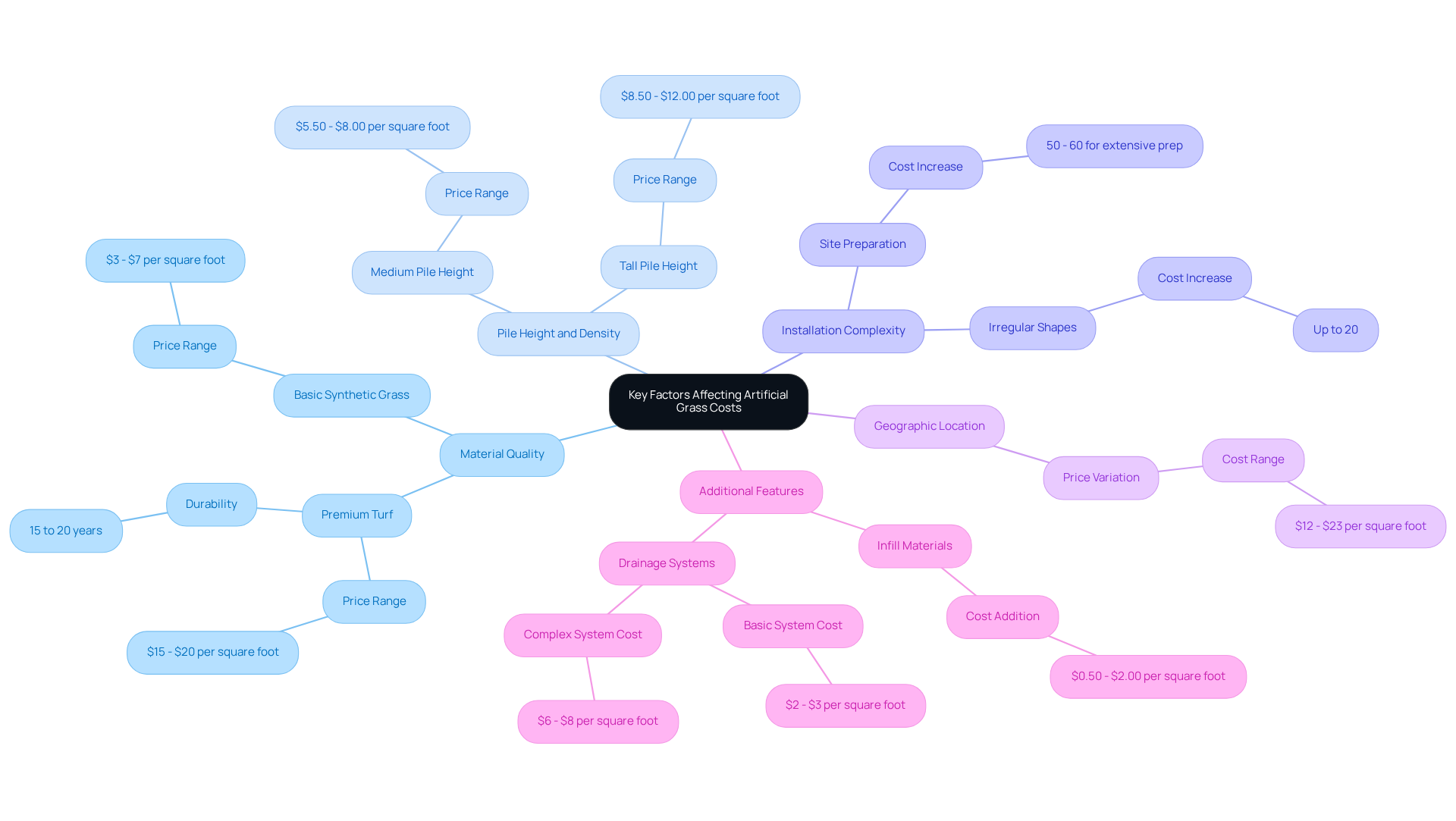 The center shows the main topic, and each branch represents a different factor affecting costs. Follow the branches to see details and price ranges for each factor, helping you understand what influences the overall expense.