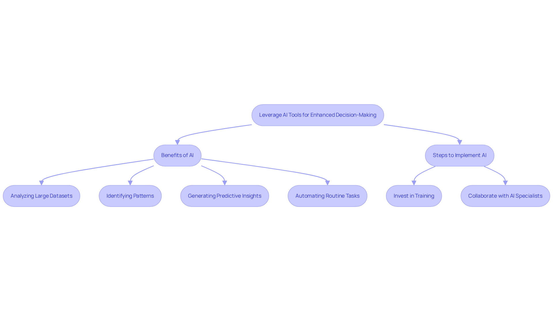 This flowchart shows how investment managers can enhance their decision-making by leveraging AI tools. Follow the arrows to see the benefits of AI and the steps firms should take to implement these technologies effectively.