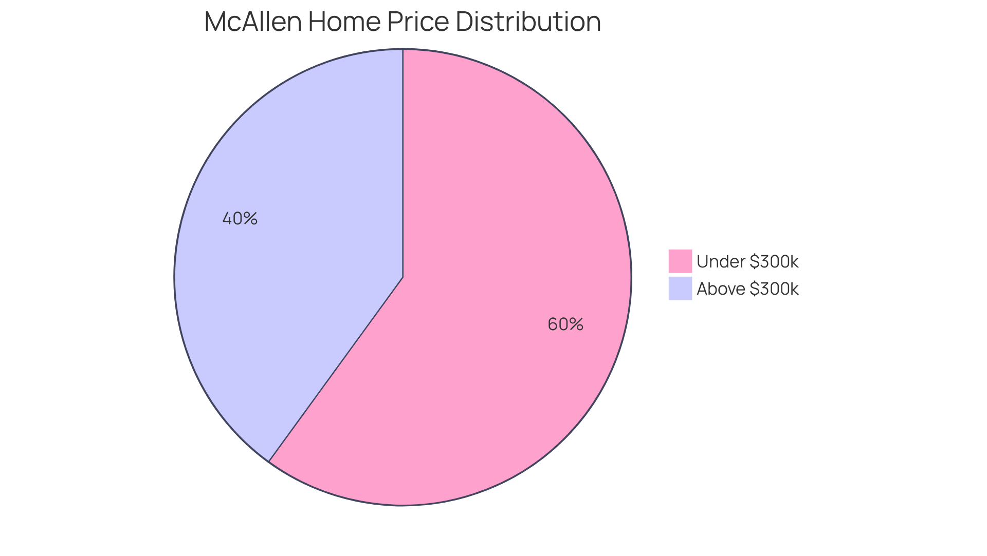 This chart shows how many homes in McAllen are affordable (under $300,000) compared to those that are not. The green slice represents the majority of homes that are budget-friendly, while the red slice shows the smaller portion that exceeds this price point.