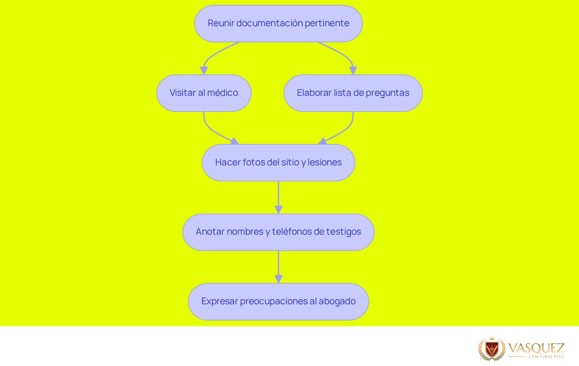 Cada caja representa un paso que debes seguir antes de tu reunión con el abogado. Sigue las flechas para ver qué hacer primero y cómo avanzar en el proceso.