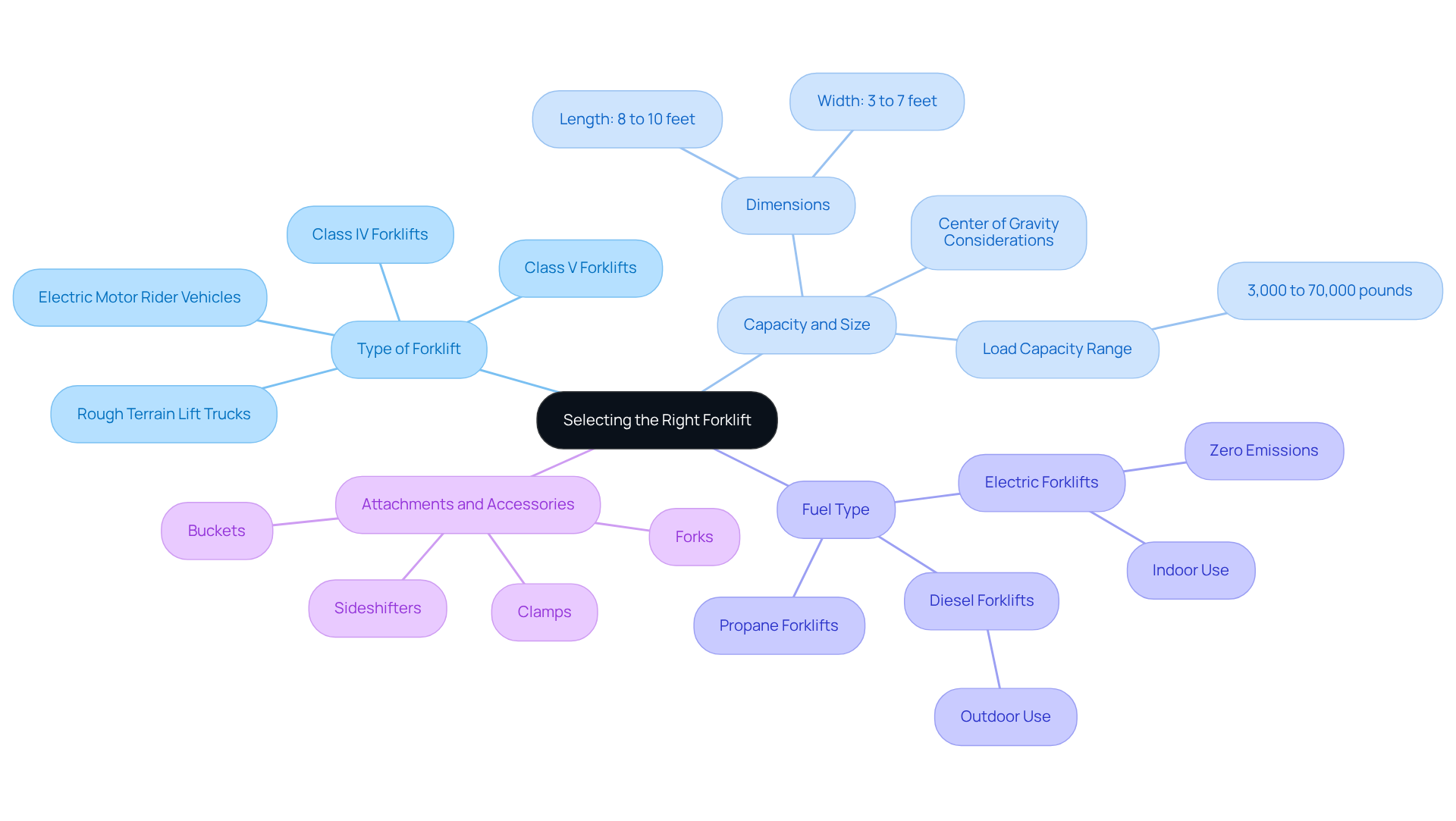 The center node represents the main decision of choosing a forklift. Each branch shows a key factor to consider, with further details branching out to help you understand what to look for in each category. The center node represents the main decision of choosing a forklift. Each branch shows a key factor to consider, with further details branching out to help you understand what to look for in each category.