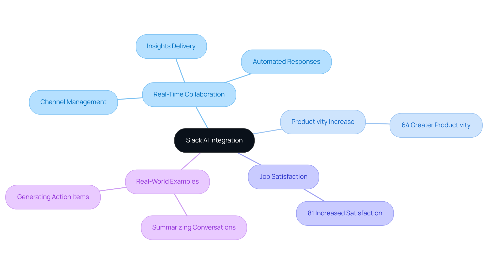 The central node represents Slack's AI integration, with branches showing how it improves collaboration, productivity, and job satisfaction. Each sub-branch provides specific details or statistics related to these benefits.