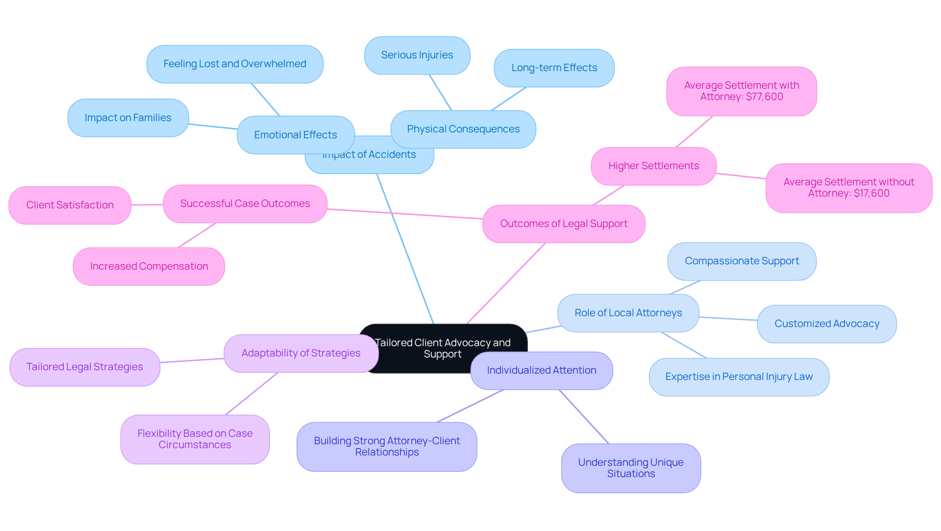This mindmap illustrates how local personal injury attorneys provide customized support to clients. Start at the center with the main theme, then explore each branch to understand the various aspects of advocacy, from emotional impacts to the benefits of legal representation.