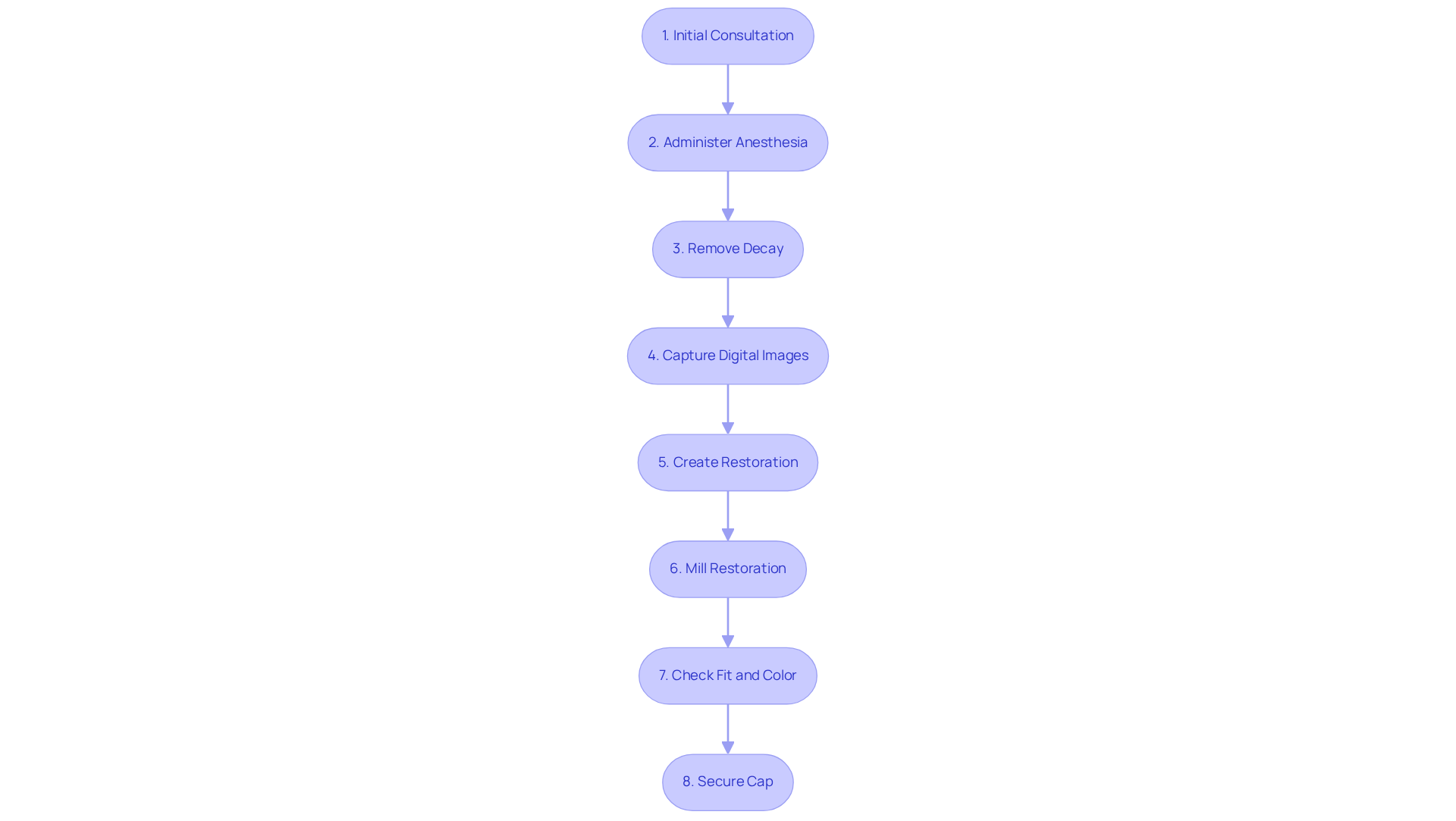 This flowchart guides you through the entire process of getting a same-day crown. Each step shows what happens next, helping you understand the procedure and feel more at ease about your visit.
