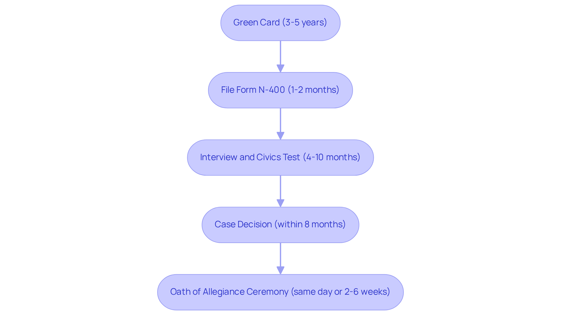 This flowchart shows the steps to becoming a naturalized US citizen. Each box represents a stage in the process, and the arrows indicate the order in which you should complete them. The timeframes help you understand how long each step typically takes. This flowchart shows the steps to becoming a naturalized US citizen. Each box represents a stage in the process, and the arrows indicate the order in which you should complete them. The timeframes help you understand how long each step typically takes.