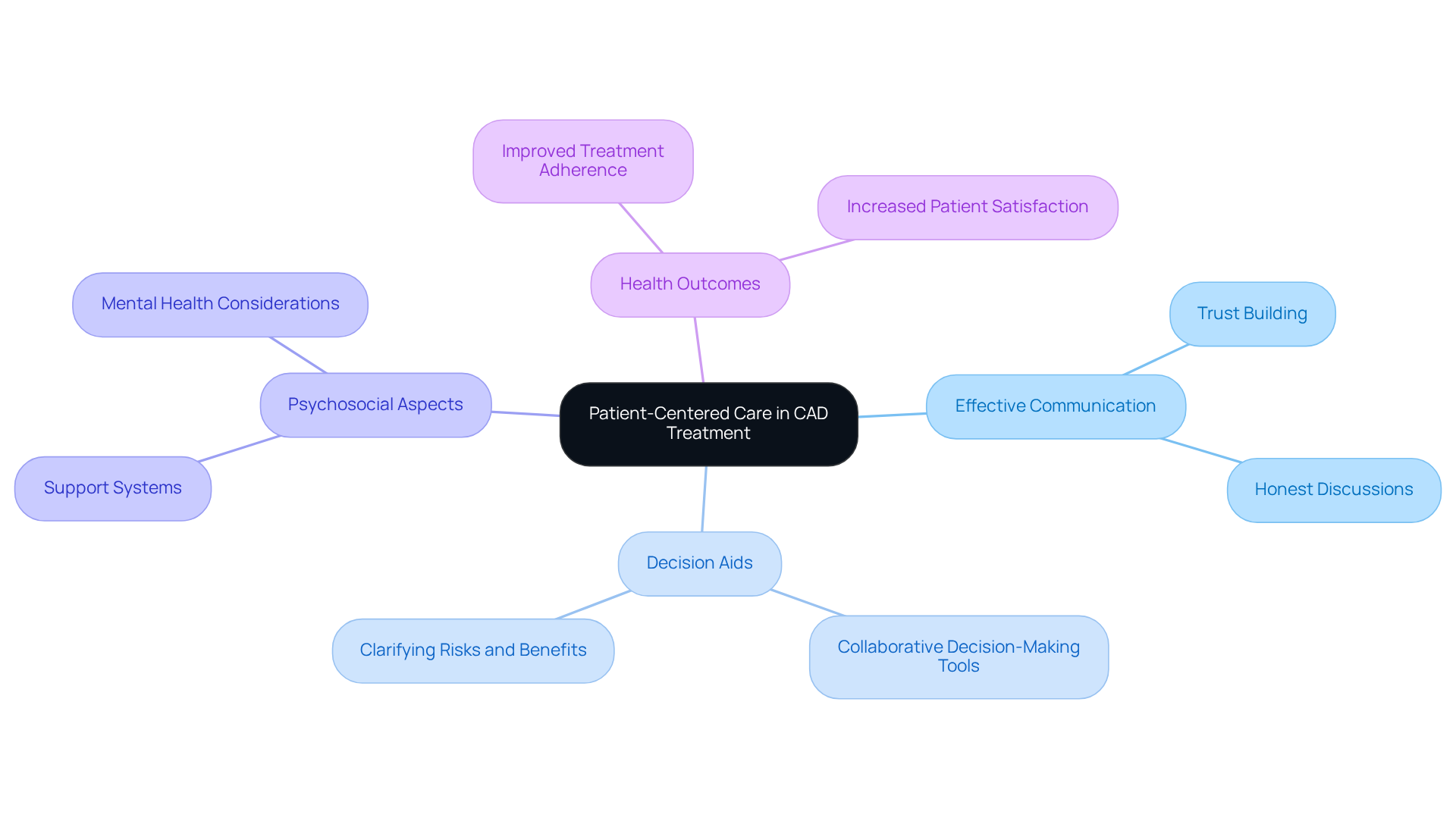 This mindmap illustrates how patient-centered care is structured. Start at the center with the main idea, then explore each branch to see how communication, decision-making tools, and psychosocial factors contribute to better health outcomes.
