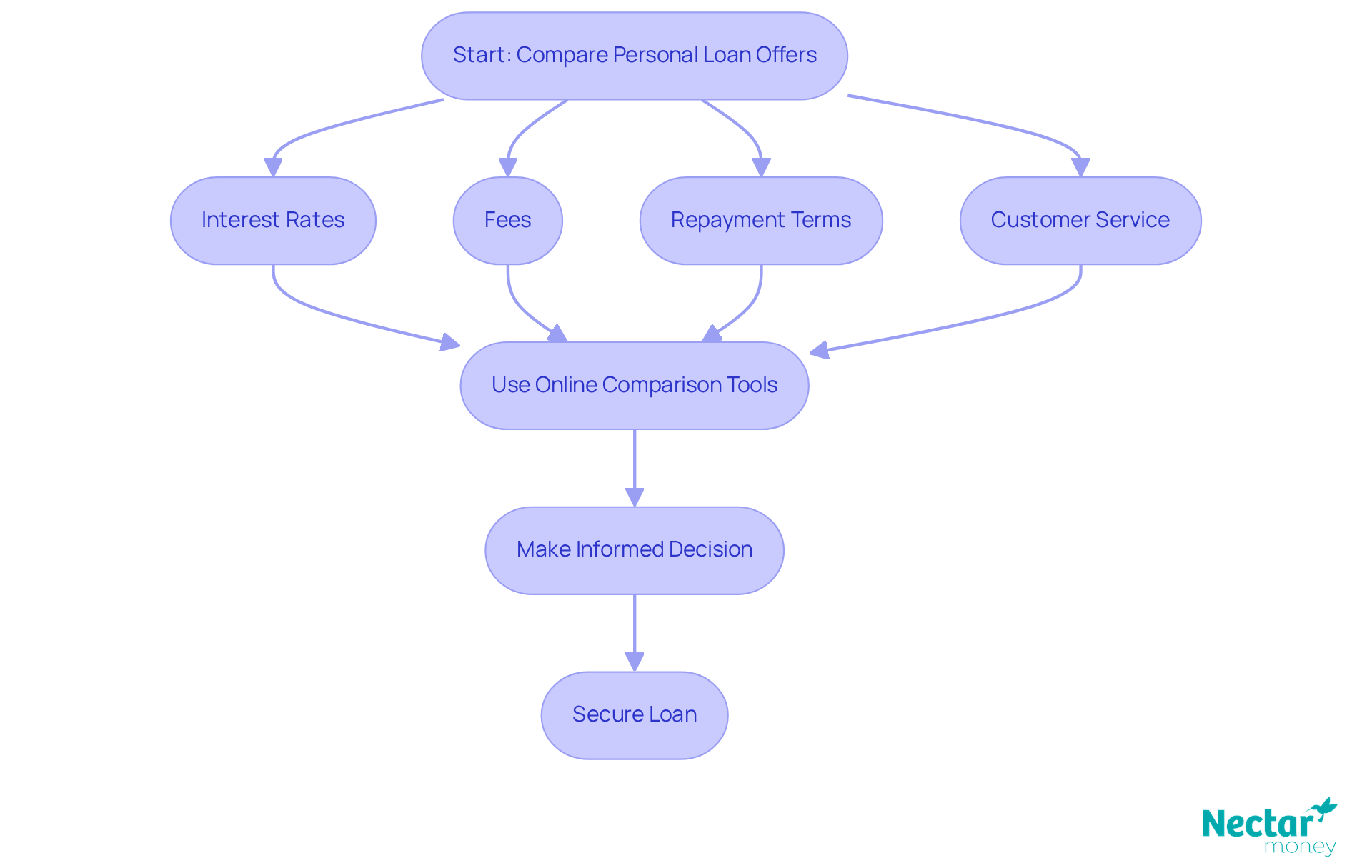 This flowchart guides you through the process of comparing personal loans. Start at the top and follow the steps to evaluate each factor and make a smart choice. This flowchart guides you through the process of comparing personal loans. Start at the top and follow the steps to evaluate each factor and make a smart choice.