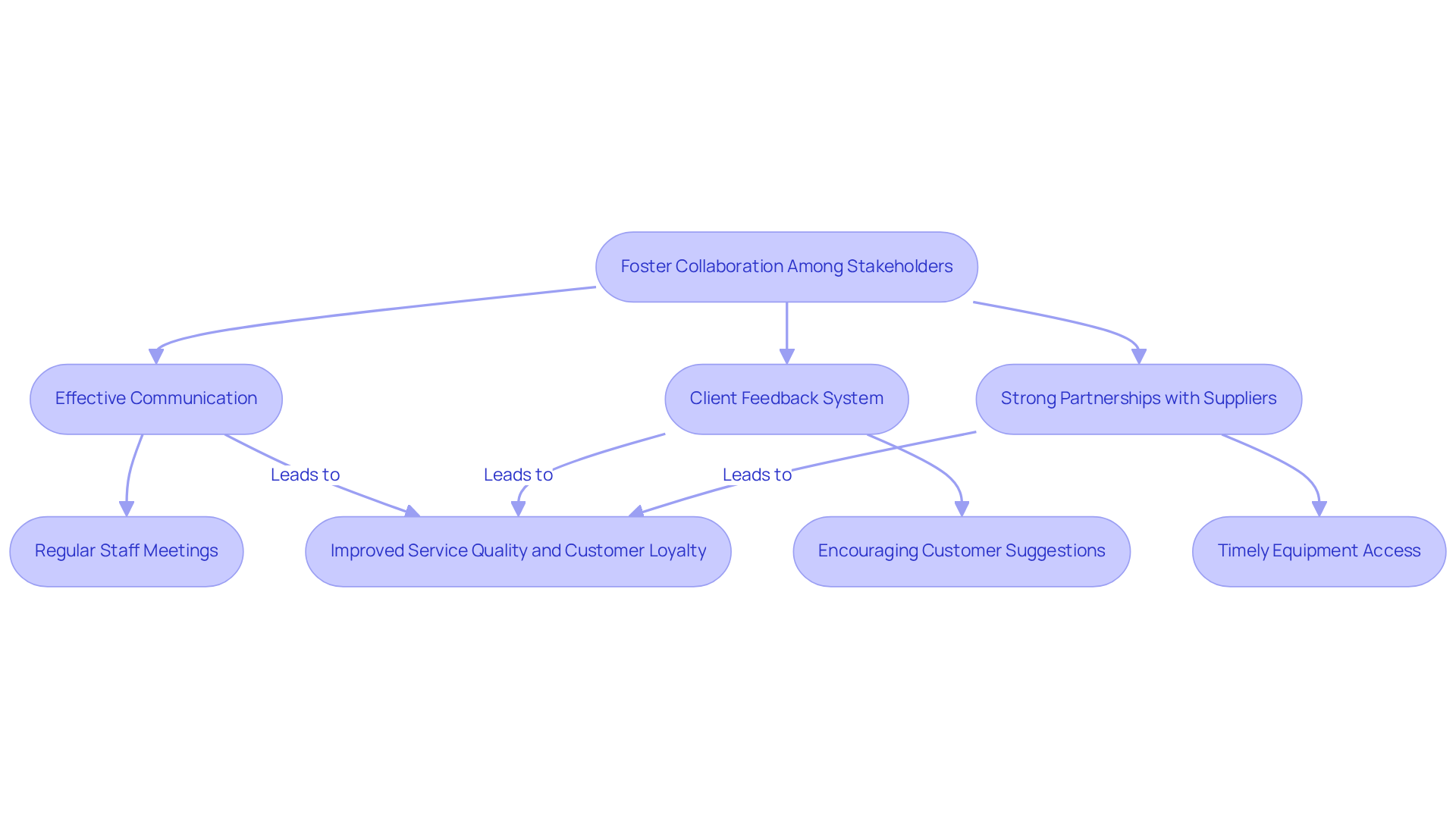 This flowchart outlines the key strategies for fostering collaboration among stakeholders. Each box represents a strategy or action, and the arrows show how they connect to improve service quality and customer loyalty. Follow the flow to see how effective communication, client feedback, and strong partnerships work together to benefit the business.