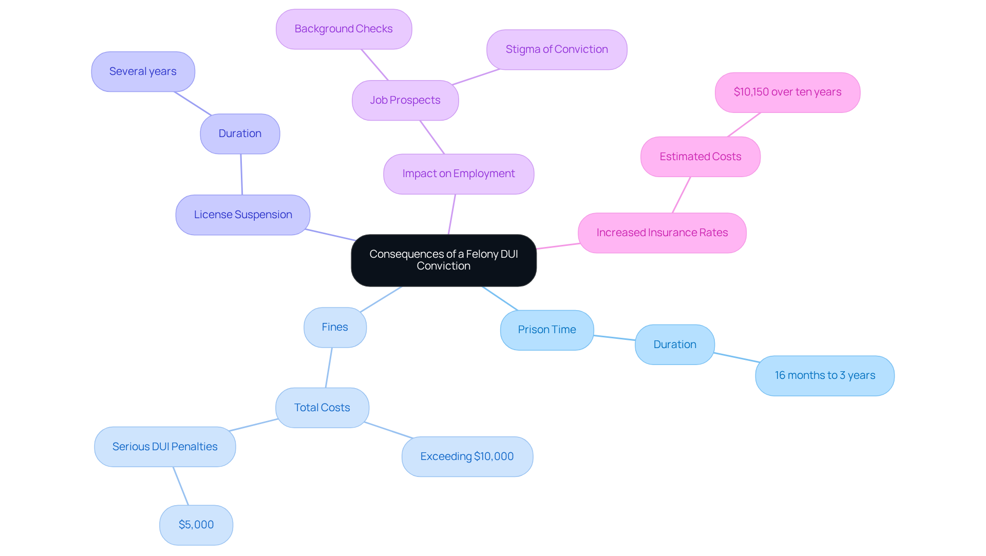 This mindmap illustrates the various consequences of a felony DUI conviction. Start at the center with the main topic, and follow the branches to see each consequence and its details. Each branch represents a different area affected by the conviction, helping you understand the broader implications.