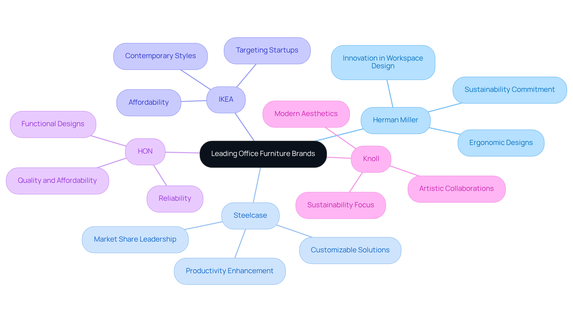 The central node represents the overall topic, while each branch shows a different brand. The sub-branches highlight key features and market insights, helping you understand what each brand offers at a glance.